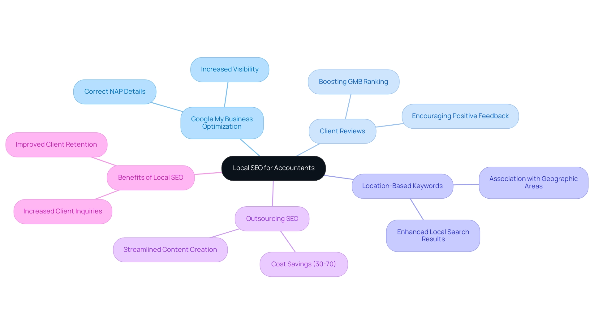 Each branch represents a key strategy or benefit of local SEO, with colors indicating different categories of information.