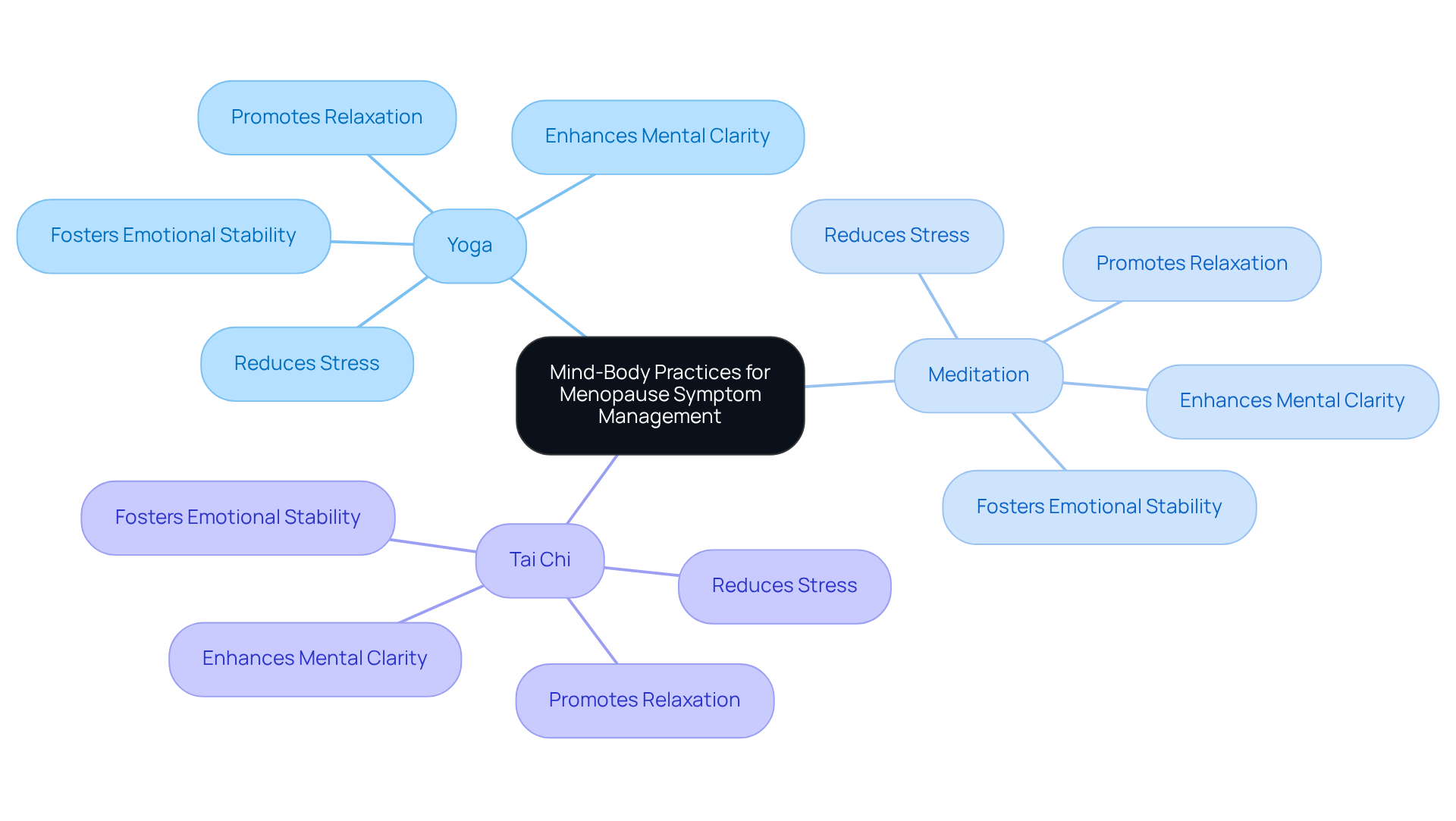 This mindmap illustrates how different mind-body practices can help manage menopause symptoms. Each branch represents a practice, and the sub-branches show the benefits associated with each one. Follow the branches to see how these practices can support women's well-being during menopause.