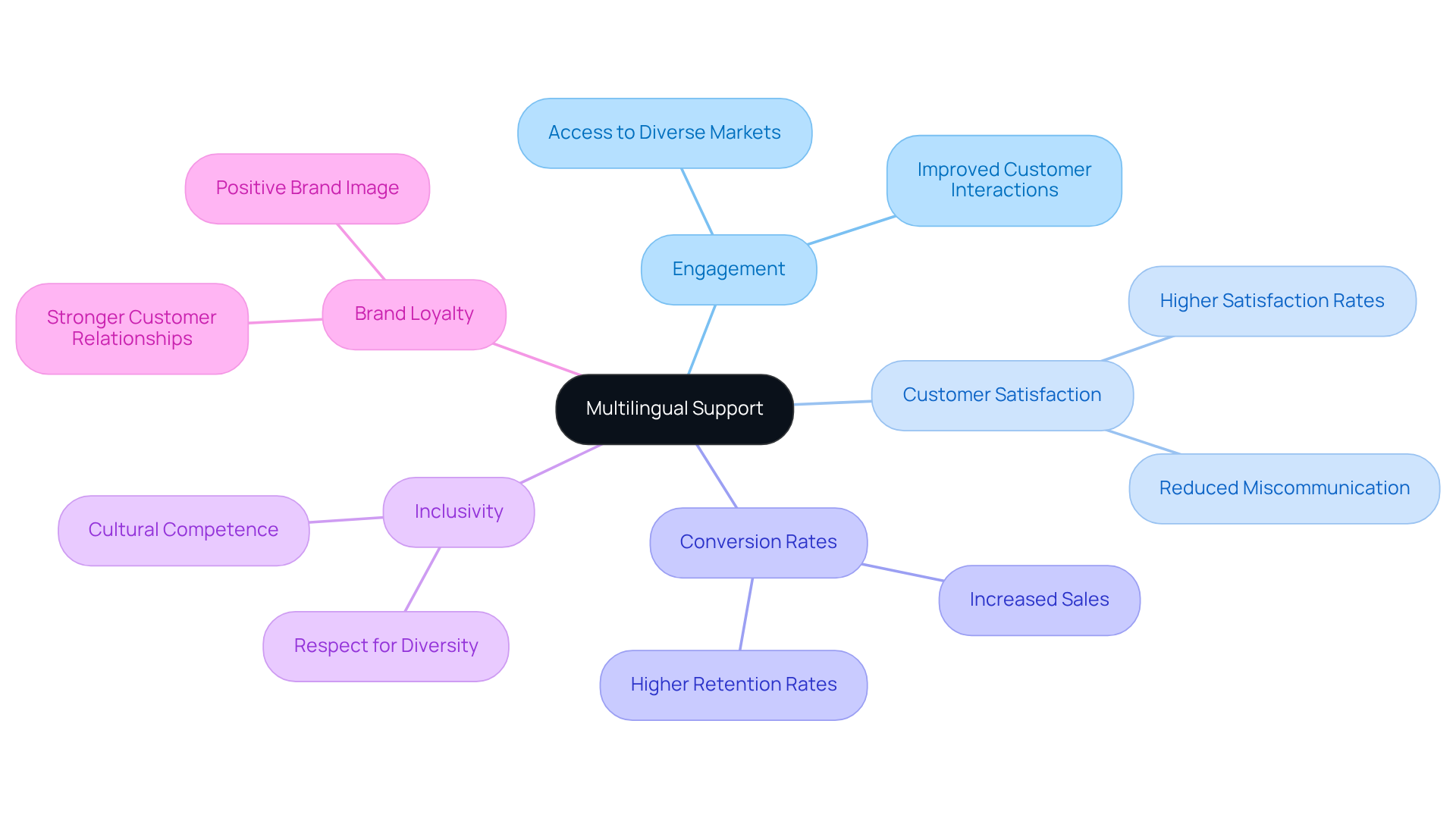 Start at the center with multilingual support, then explore how it helps in engaging customers, improving satisfaction, boosting conversions, fostering inclusivity, and building brand loyalty.