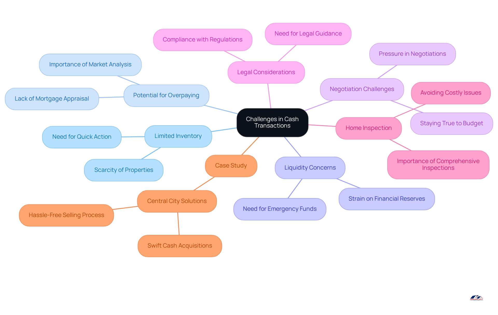 The center represents the overall challenges of buying a house for cash, while each branch shows a specific challenge. Use the sub-branches for additional insights or tips related to that challenge.