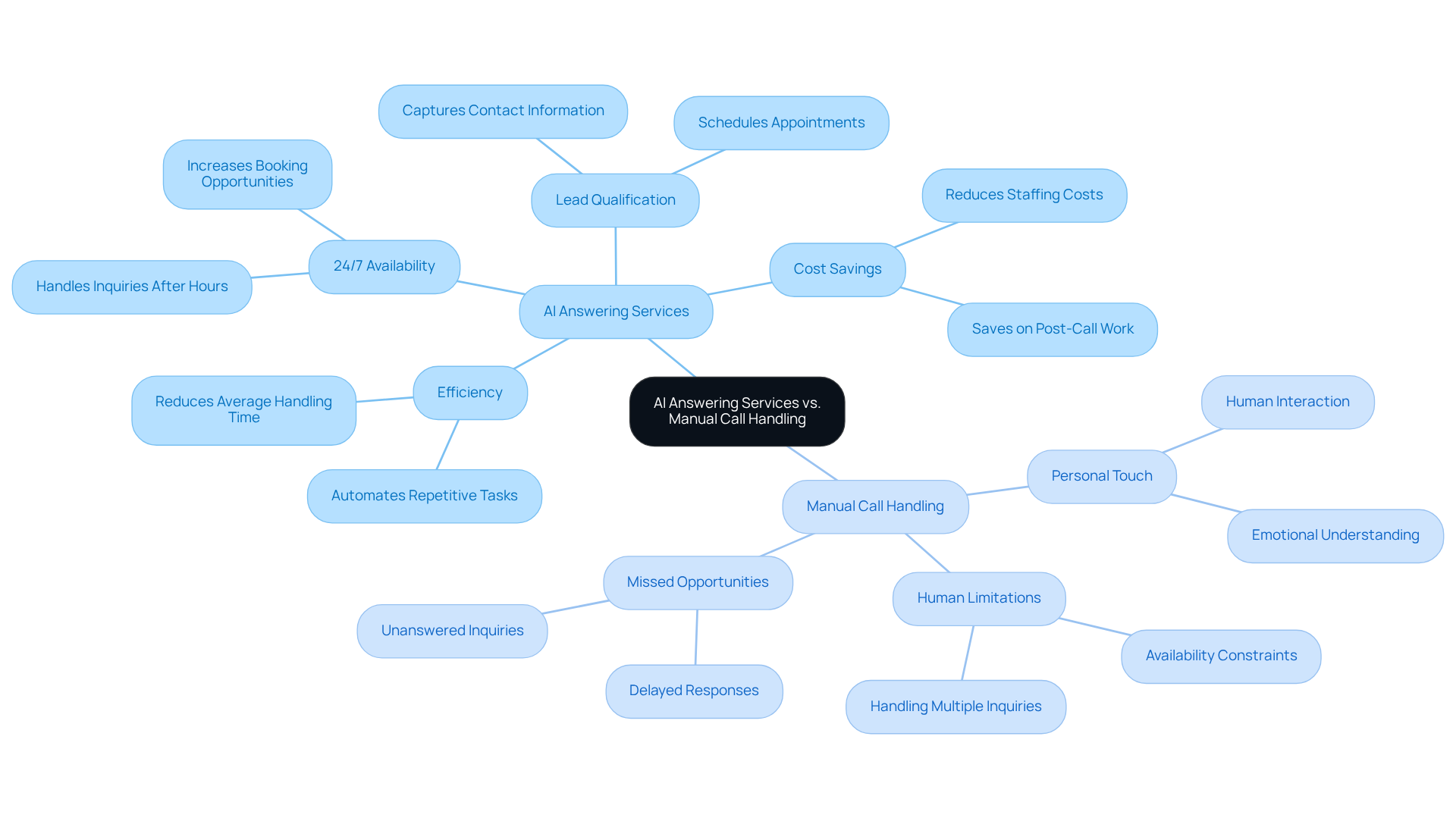 The central node represents the main topic, while the branches show the key features and benefits of each approach. Explore the advantages of AI and the limitations of manual handling to understand how they compare.