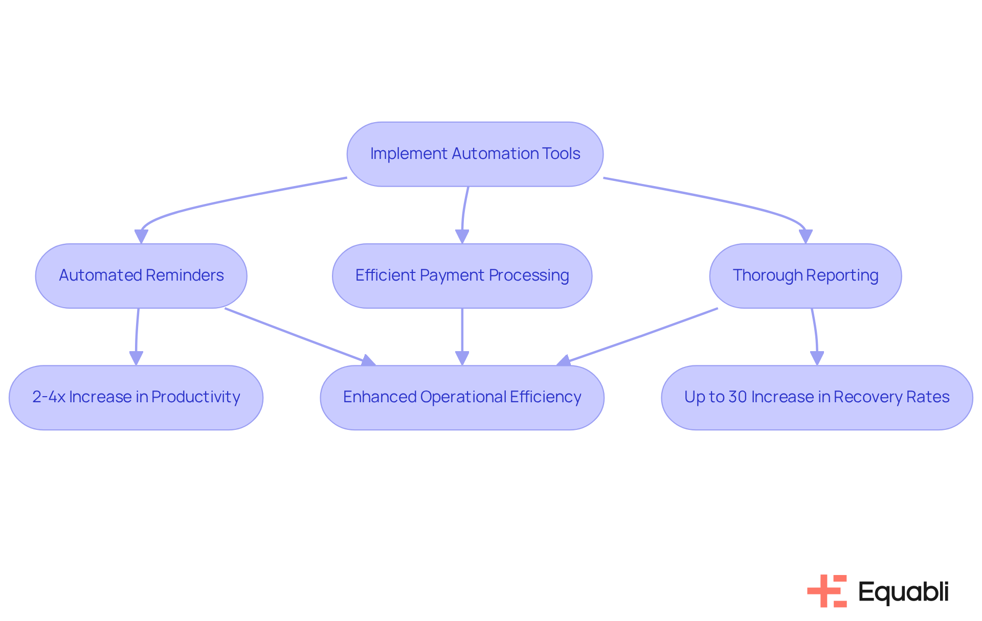 Each box represents a step in implementing automation tools. The arrows show how these steps connect and lead to increased productivity and efficiency in debt recovery.