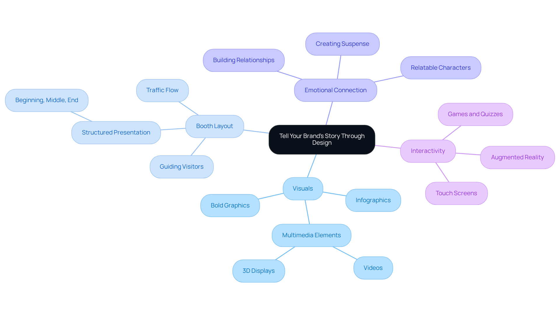 Start at the center with the main idea of storytelling, then explore each branch to see how visuals, layout, emotional connections, and interactivity contribute to creating a memorable brand experience.