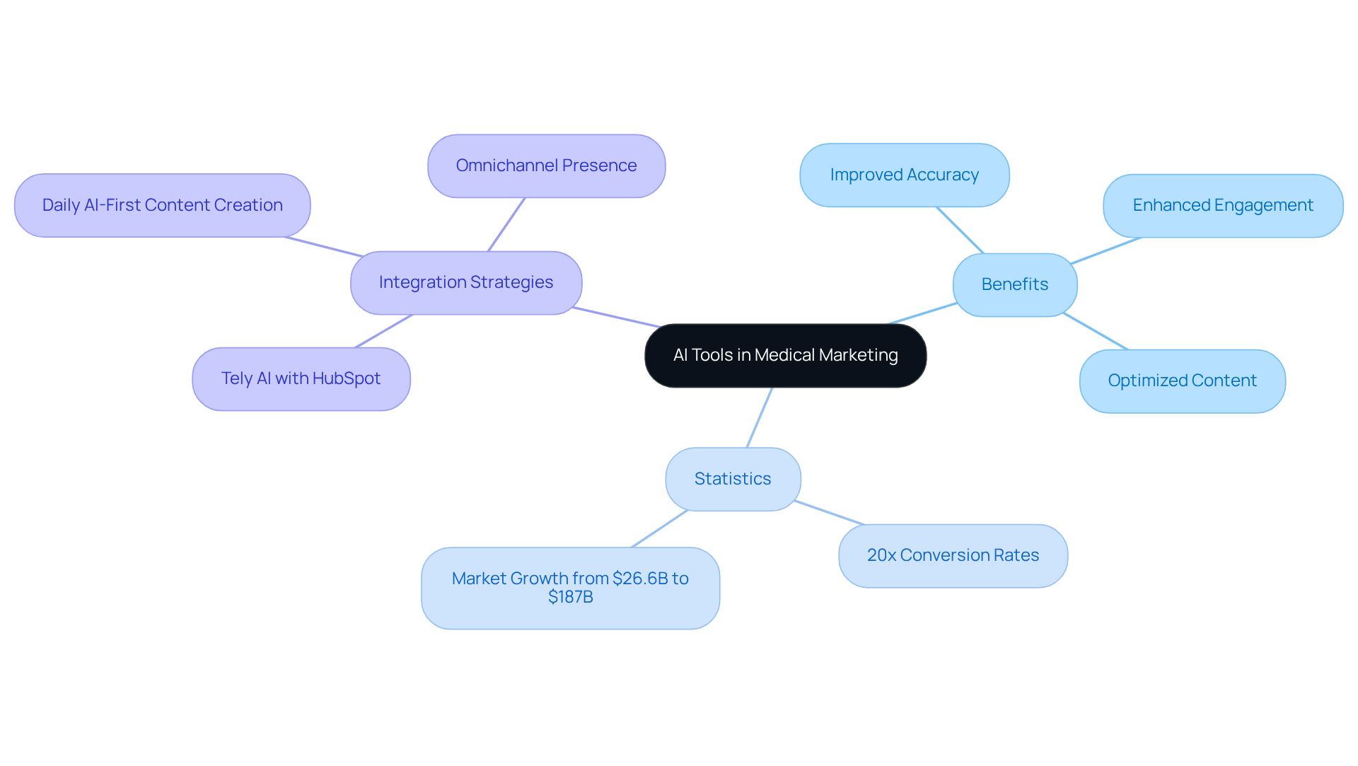 The central node represents the main theme, while branches show the benefits, statistics, and strategies related to AI in medical marketing. Each branch highlights important aspects, making it easy to see how they connect and support the overall message.