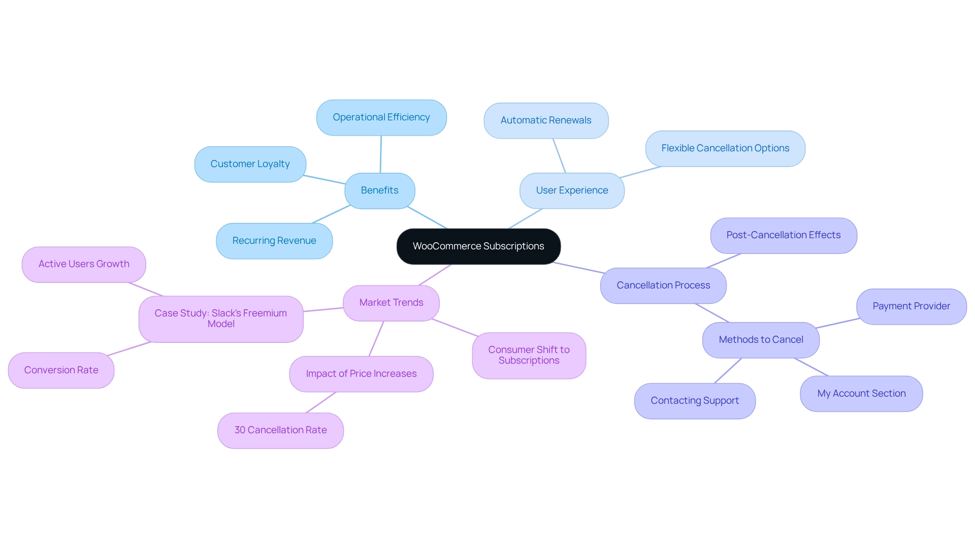 The central node represents the main concept of WooCommerce subscriptions. Each branch highlights a key area of interest, detailing how it contributes to the overall value of subscription models in e-commerce.