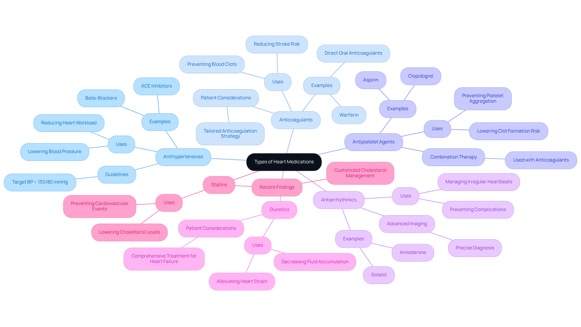 This mindmap shows the different types of heart medications and their roles. Each branch represents a category of medication, and the sub-branches provide more details about their uses and examples. This layout helps you understand how each type contributes to heart health.