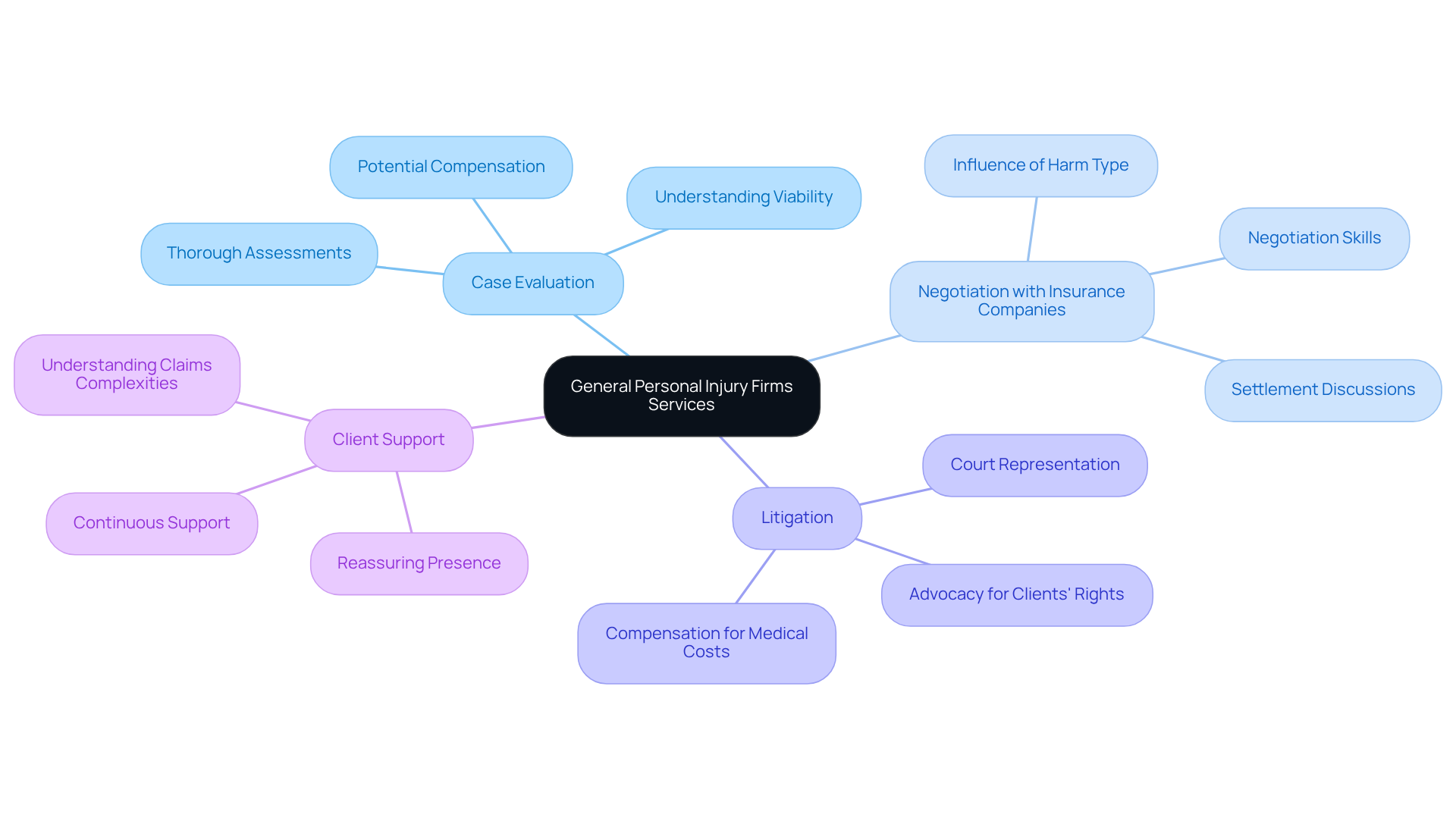 The central node represents the overall services of personal injury firms, while each branch highlights a specific service they provide. Follow the branches to explore the details of each service.