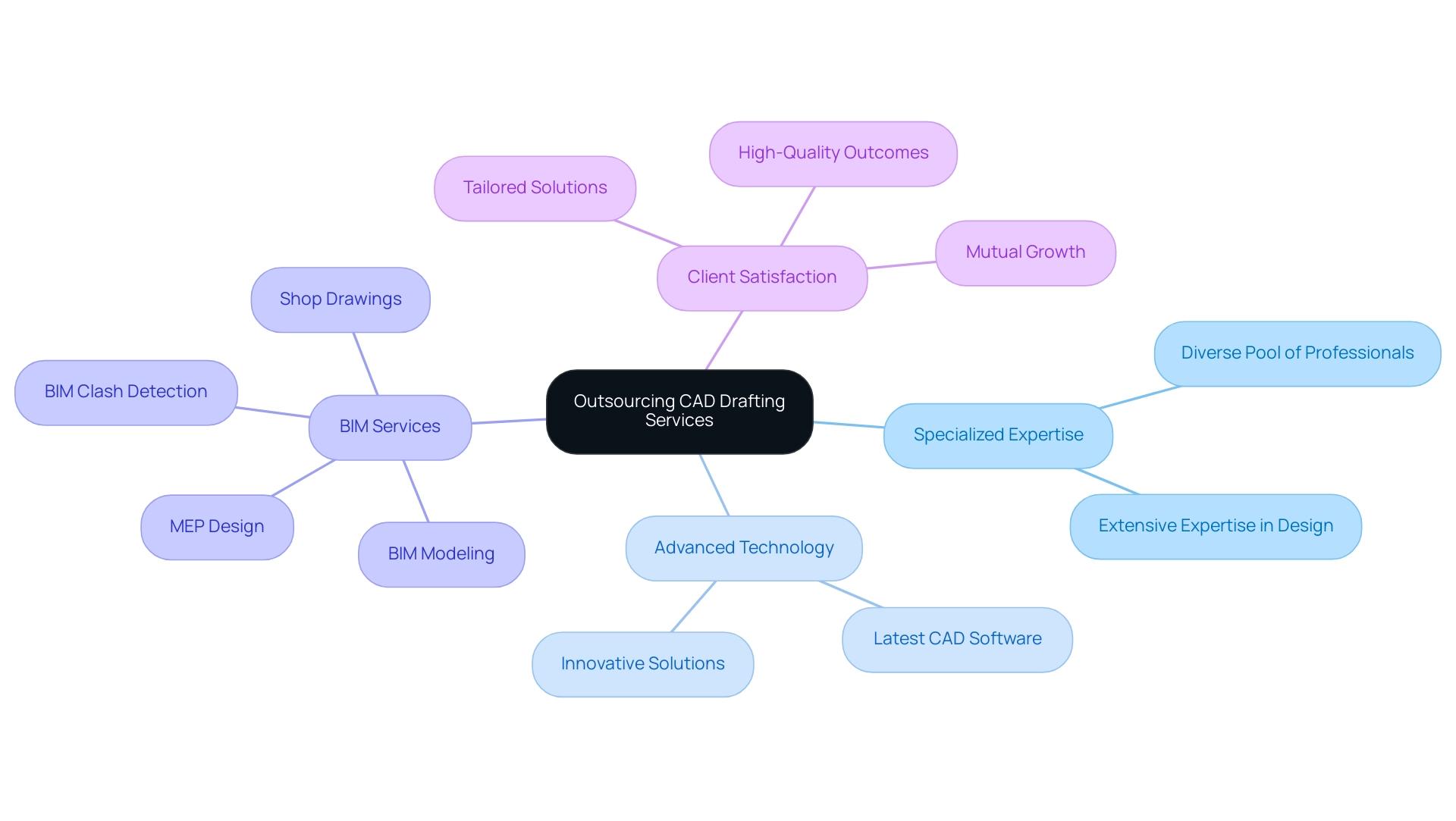 The central node represents outsourcing CAD drafting, with branches showing specialized expertise, technology, and specific BIM services.