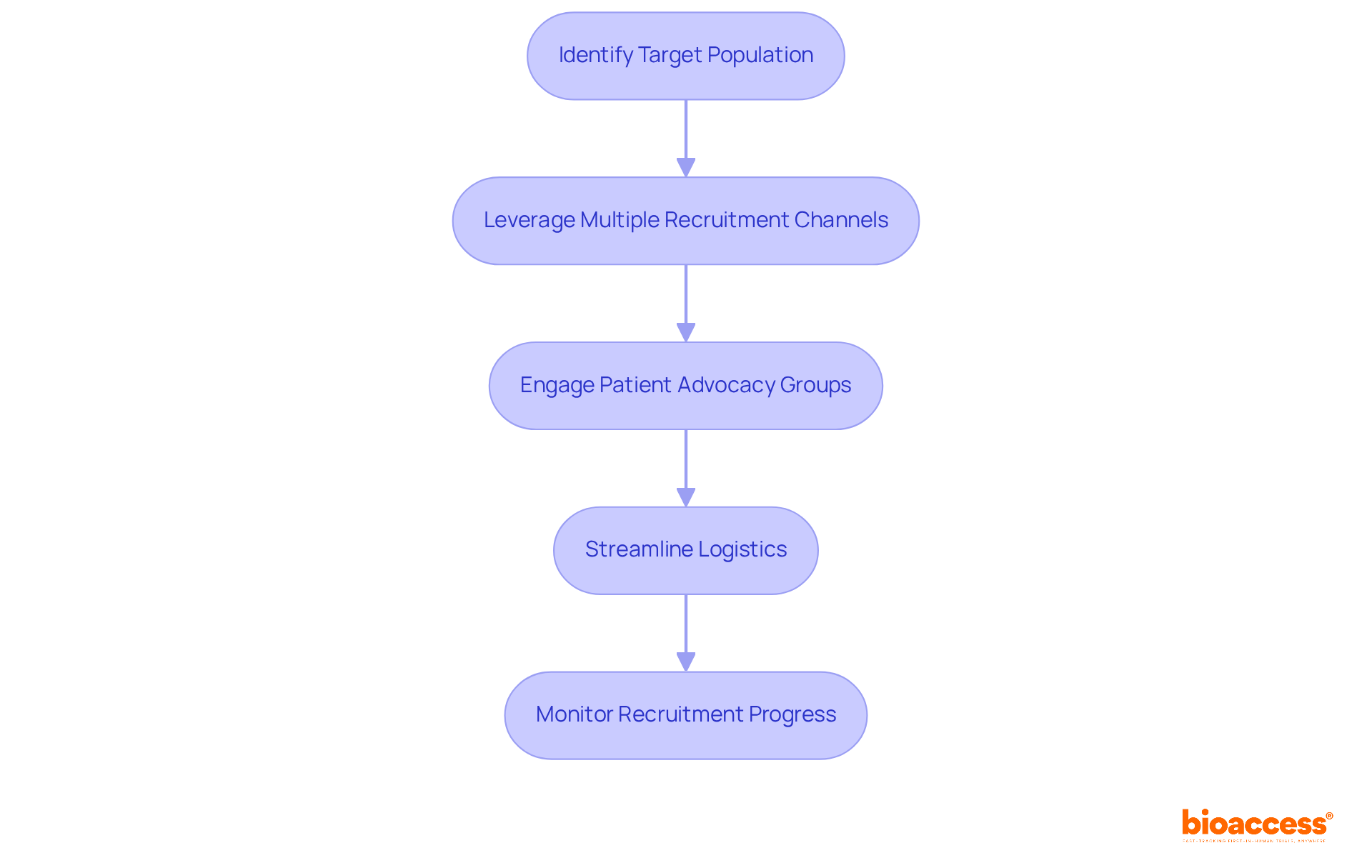Each box represents a key step in the recruitment process. Follow the arrows to see how each step builds on the previous one, guiding you through the entire optimization strategy.