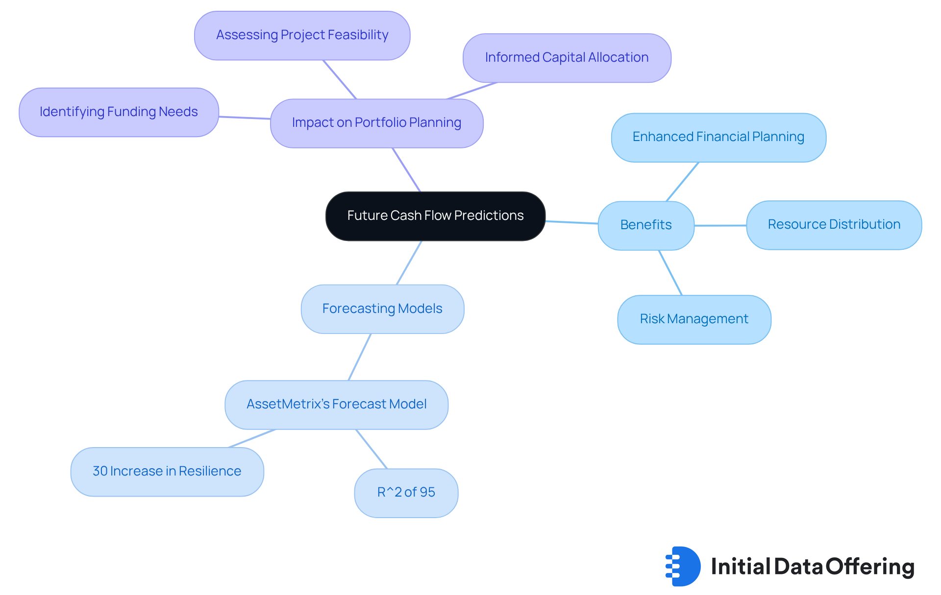 The central idea is cash flow predictions, with branches showing how they benefit financial planning and resource management. Each color-coded branch represents a different aspect of the topic, making it easy to see connections and understand the overall strategy. The central idea is cash flow predictions, with branches showing how they benefit financial planning and resource management. Each color-coded branch represents a different aspect of the topic, making it easy to see connections and understand the overall strategy.