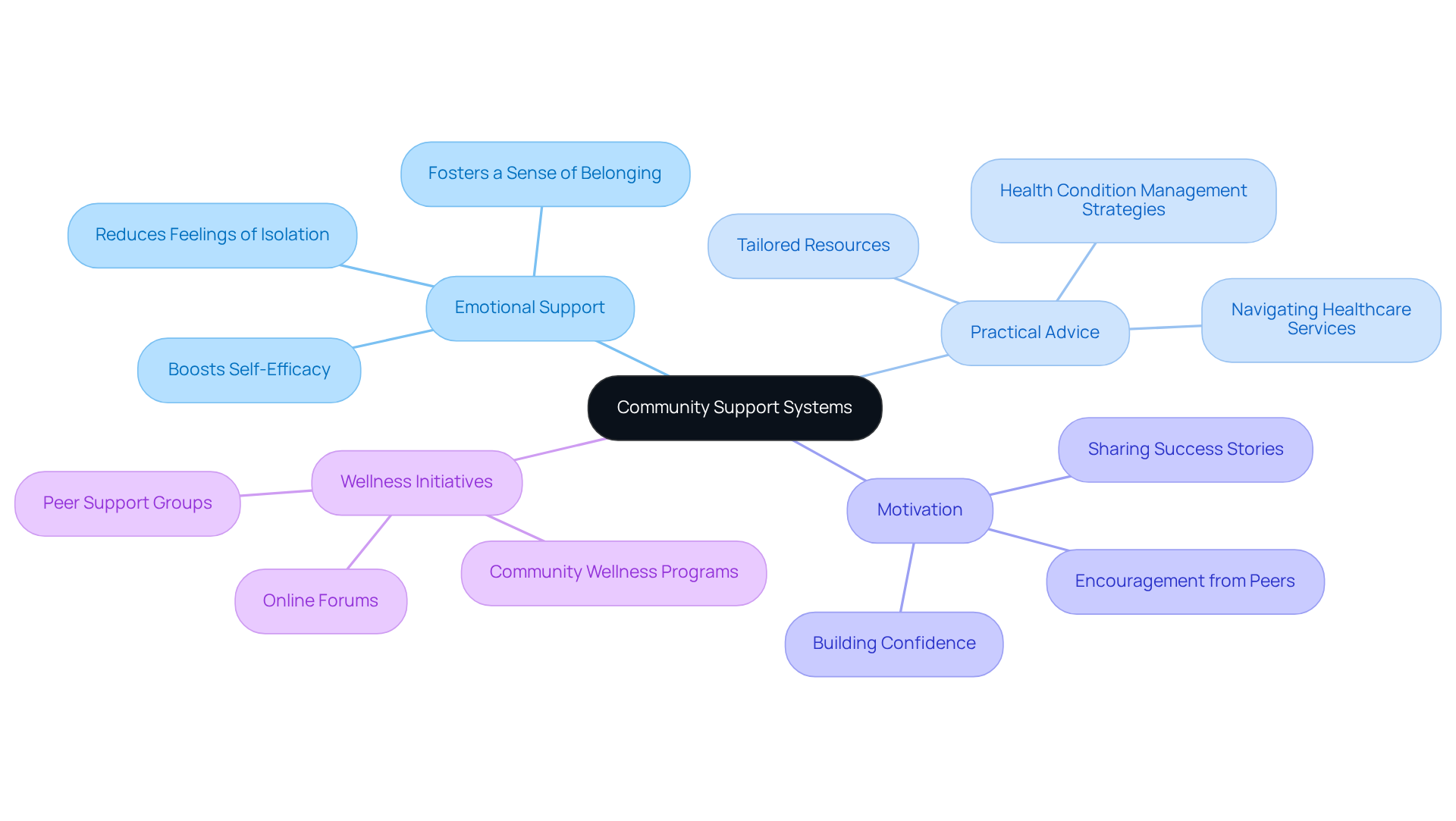 The central node represents the main theme, while the branches show different aspects of community support. Each sub-branch provides specific examples or benefits, illustrating how these connections help women manage their health.