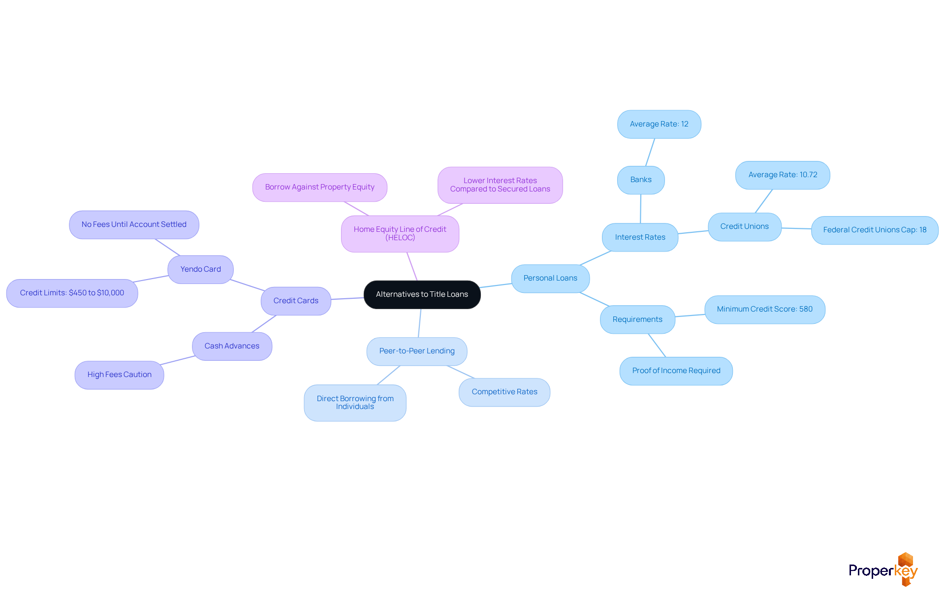 This mindmap starts with the main idea of finding alternatives to title loans. Each branch represents a different financing option, and the sub-branches provide important details about each option. Follow the branches to see how these alternatives can help you achieve financial stability. This mindmap starts with the main idea of finding alternatives to title loans. Each branch represents a different financing option, and the sub-branches provide important details about each option. Follow the branches to see how these alternatives can help you achieve financial stability.
