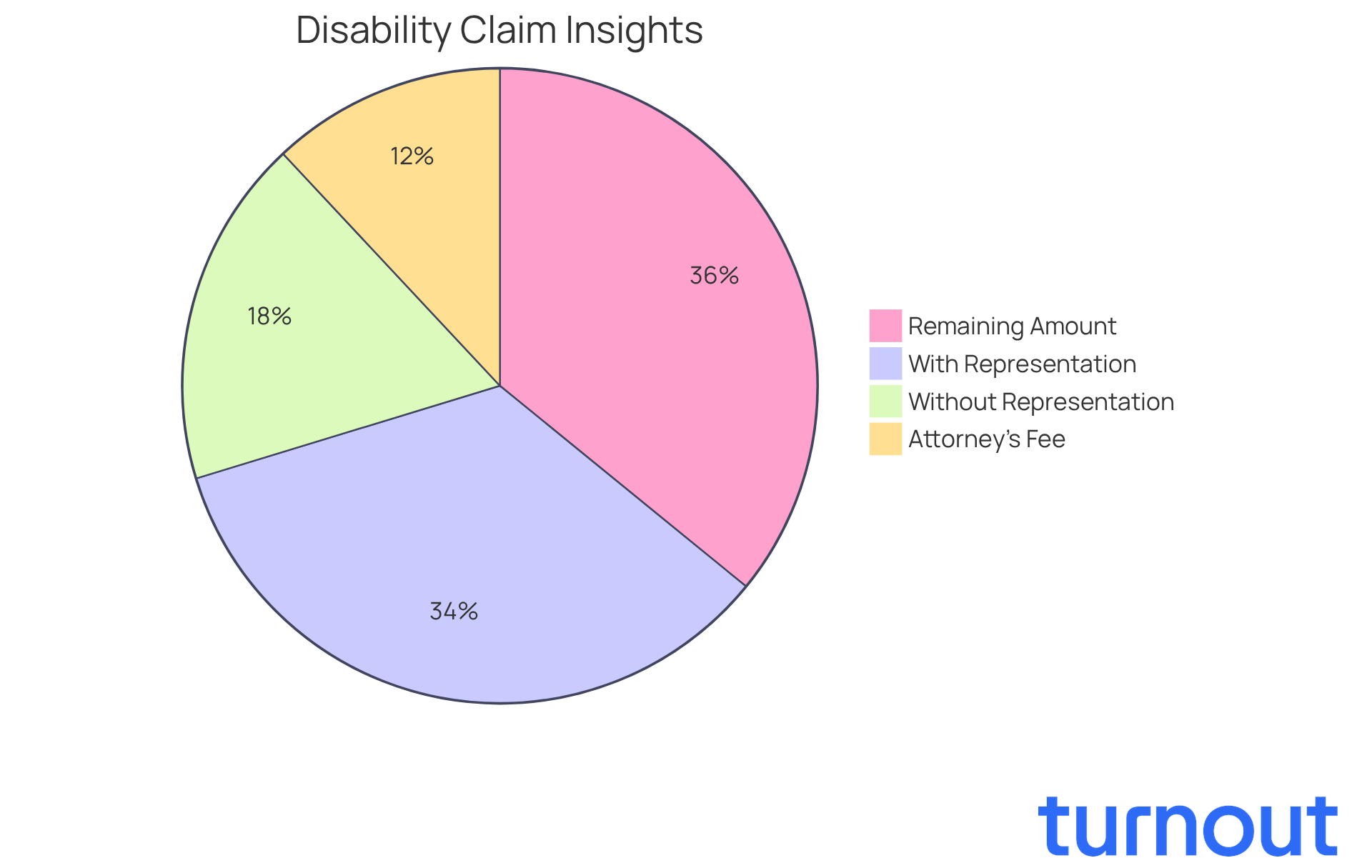The larger pie shows how much of the awarded sum goes to the attorney (25%), while the smaller segments illustrate the success rates: a higher percentage means a better chance of winning your case with legal help. The larger pie shows how much of the awarded sum goes to the attorney (25%), while the smaller segments illustrate the success rates: a higher percentage means a better chance of winning your case with legal help.