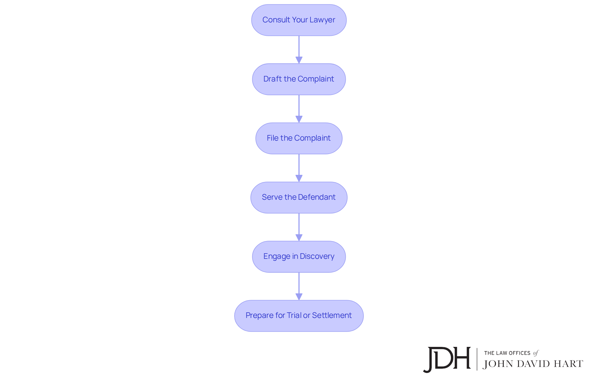Each box represents a crucial step in the lawsuit process. Follow the arrows to see how to navigate from consulting your lawyer all the way to preparing for trial or settlement.