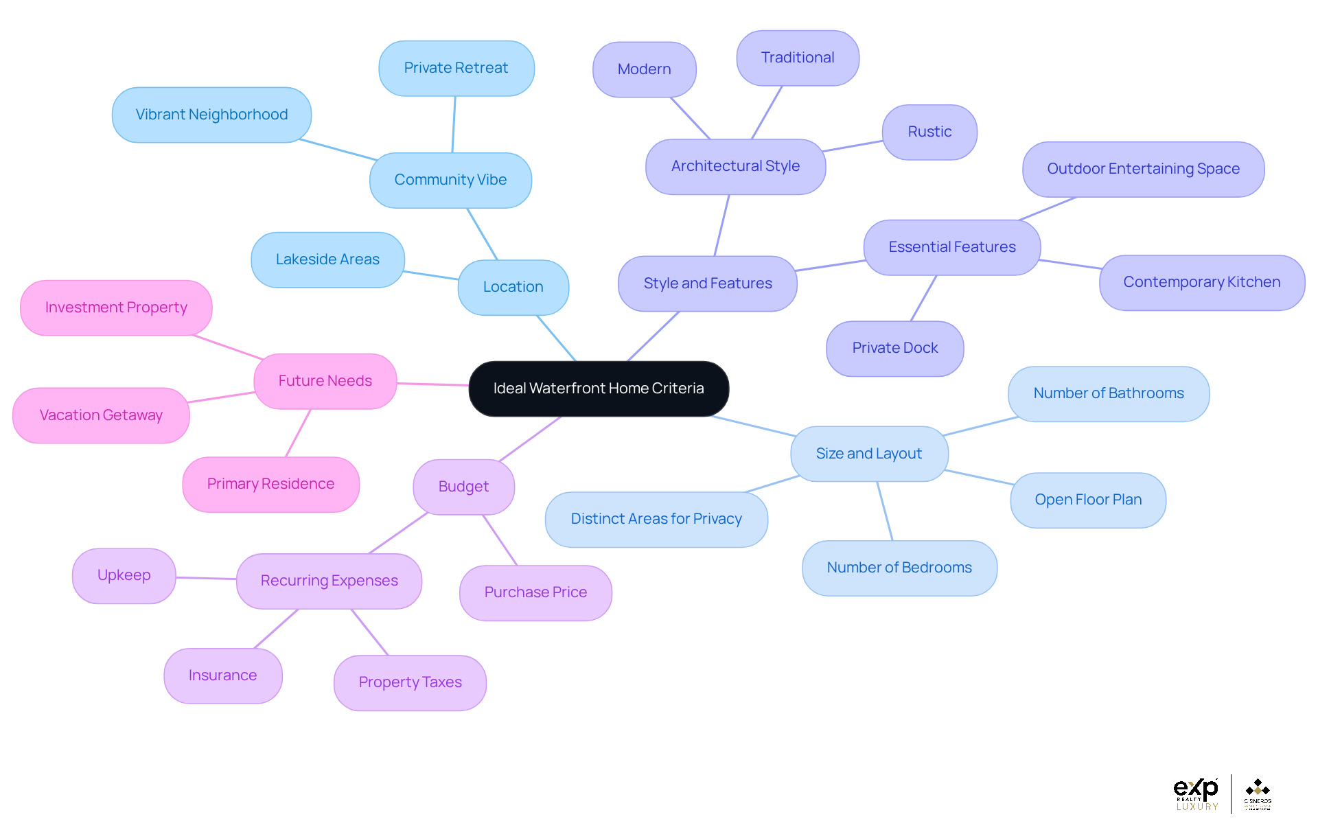 The center represents your main goal of finding the perfect waterfront home, while the branches show the key areas to think about. Each sub-branch gives you specific points to consider within those areas.