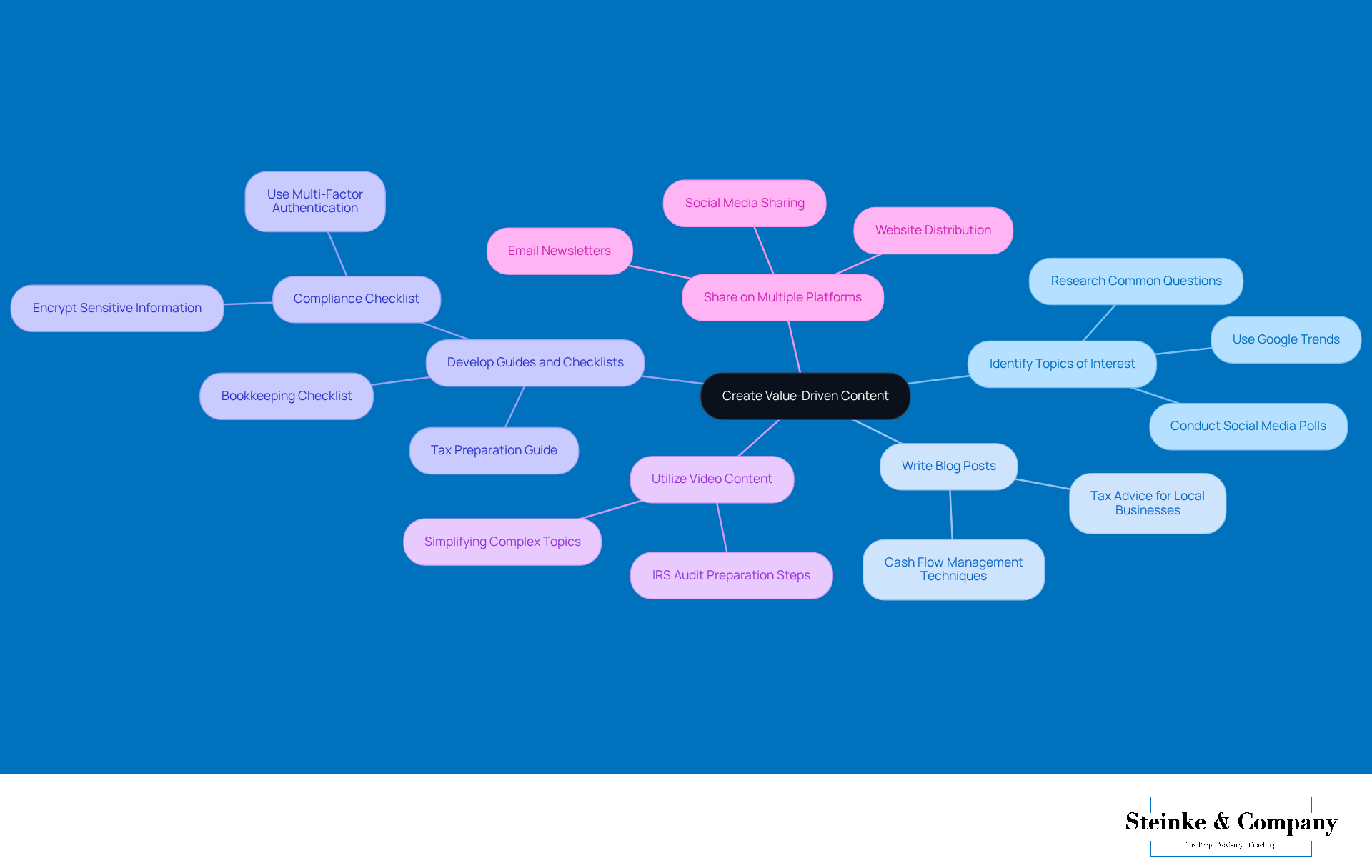 Start from the main idea in the center and follow the branches to see each strategy and its related actions. Each branch is a different approach to producing valuable content, helping you understand how to engage your audience effectively. Start from the main idea in the center and follow the branches to see each strategy and its related actions. Each branch is a different approach to producing valuable content, helping you understand how to engage your audience effectively.