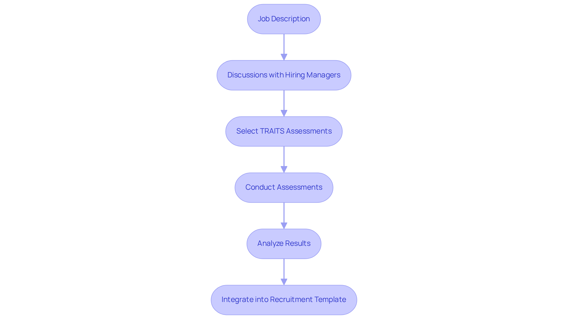 This flowchart shows the steps to effectively integrate psychometric assessments into your recruitment process. Start with the job description, then follow the arrows through discussions, selection of assessments, and analysis of results, leading to a streamlined recruitment template. This flowchart shows the steps to effectively integrate psychometric assessments into your recruitment process. Start with the job description, then follow the arrows through discussions, selection of assessments, and analysis of results, leading to a streamlined recruitment template.
