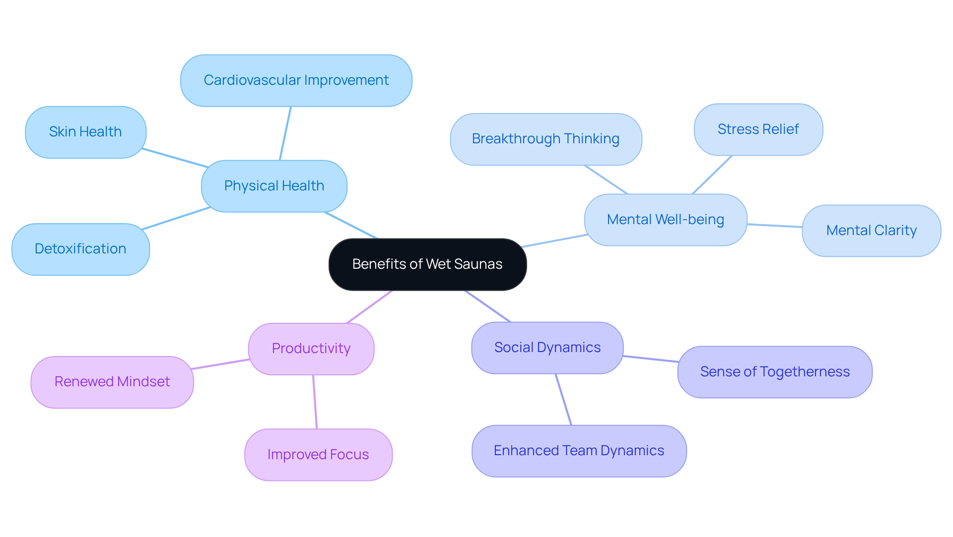 Start at the center with the overall wellness concept, then explore each branch to see how wet saunas contribute to various aspects of health and interpersonal relationships.