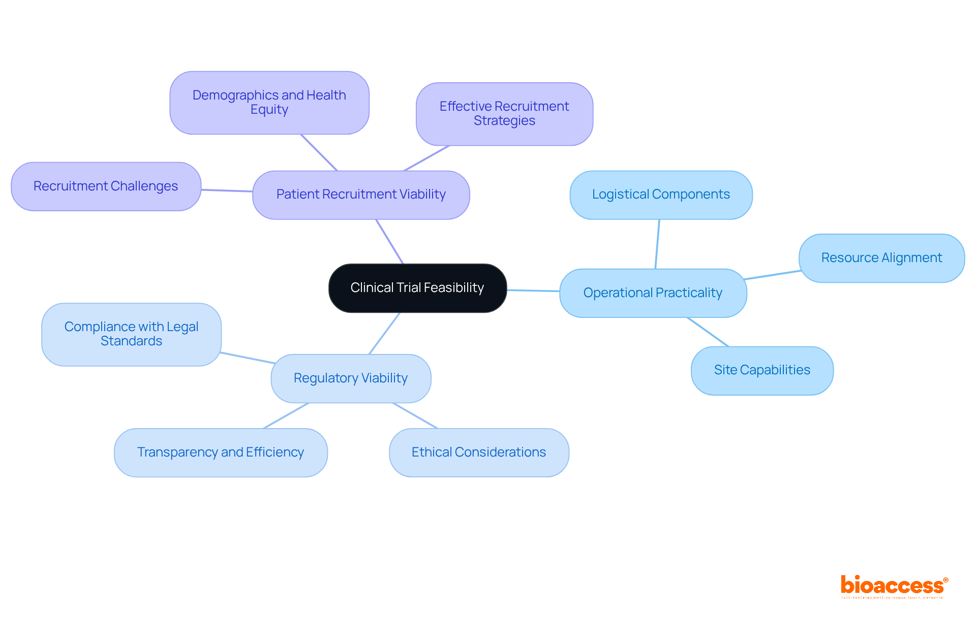 The center represents the main theme of clinical trial feasibility. The branches show the key components that contribute to this theme, with further details that explain each component's significance.