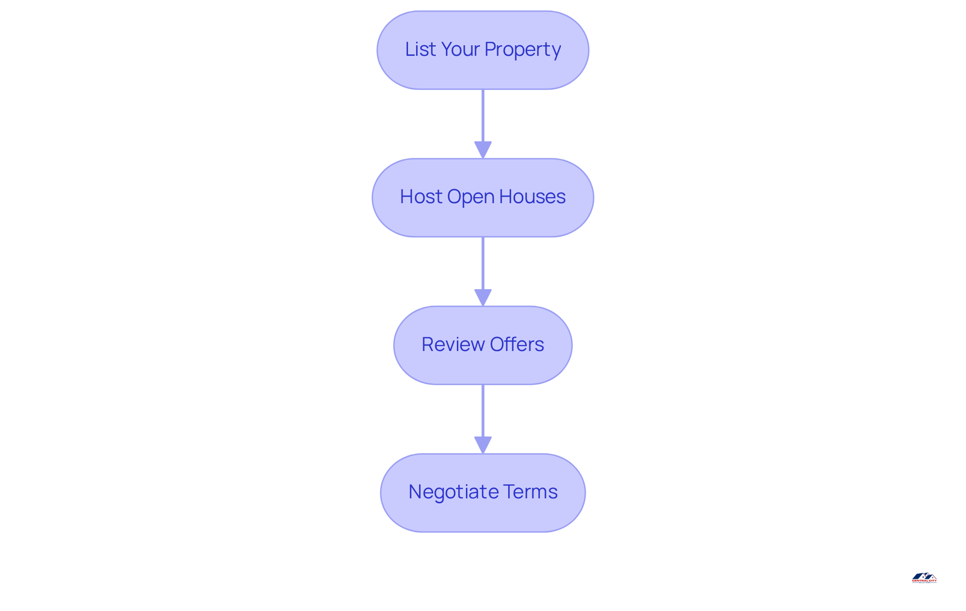 Each box represents a crucial step in selling your home. Follow the arrows to see how each step leads to the next for a successful sale. Each box represents a crucial step in selling your home. Follow the arrows to see how each step leads to the next for a successful sale.