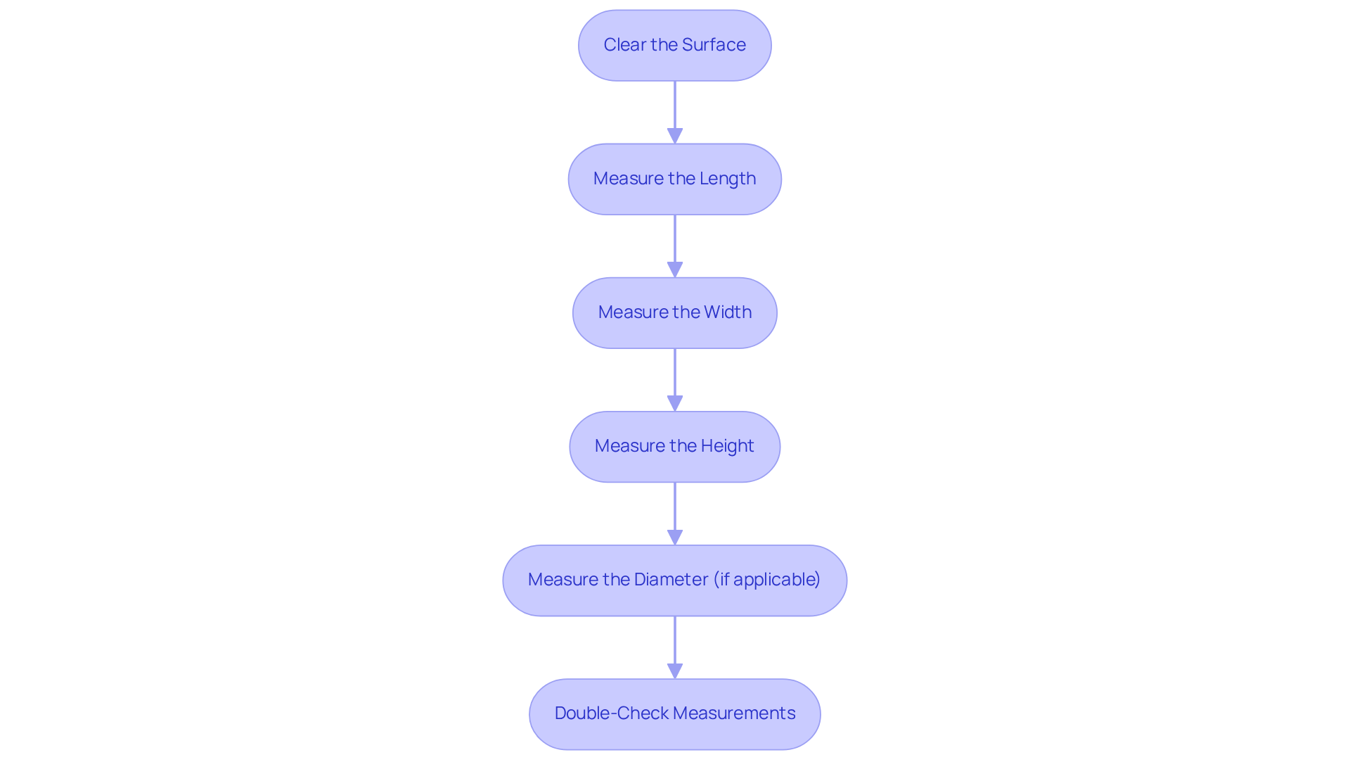 Each box represents a step in measuring your table. Follow the arrows to ensure you complete each step in the correct order for accurate results.