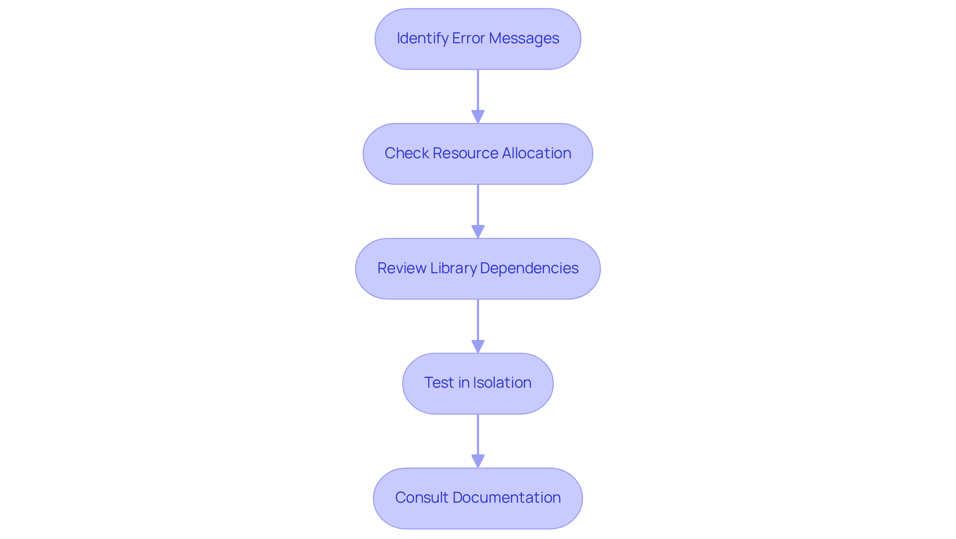 Each box represents a step in the troubleshooting process. Follow the arrows to navigate through the steps, starting from identifying error messages to consulting documentation for best practices.