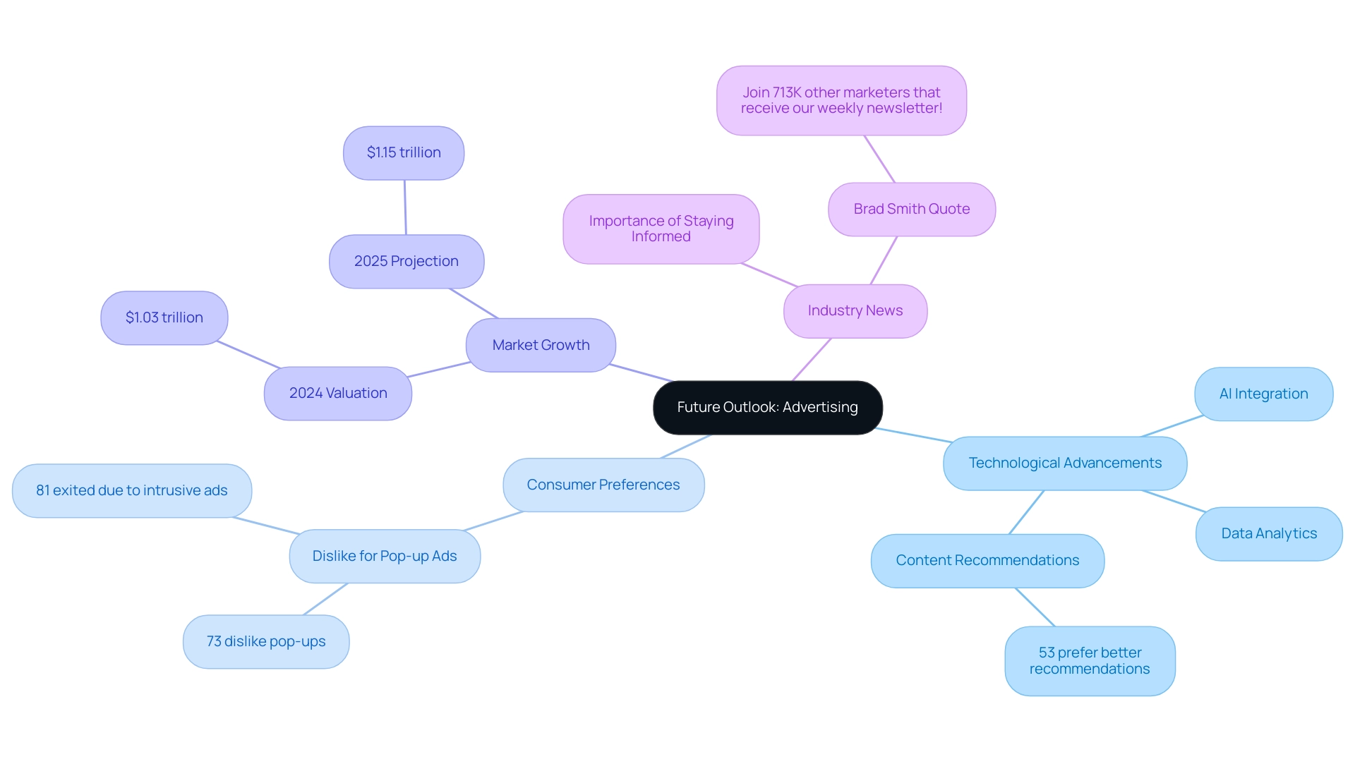 Central node represents the overall theme, with branches for key areas like technology, consumer preferences, and market growth, each featuring relevant data.
