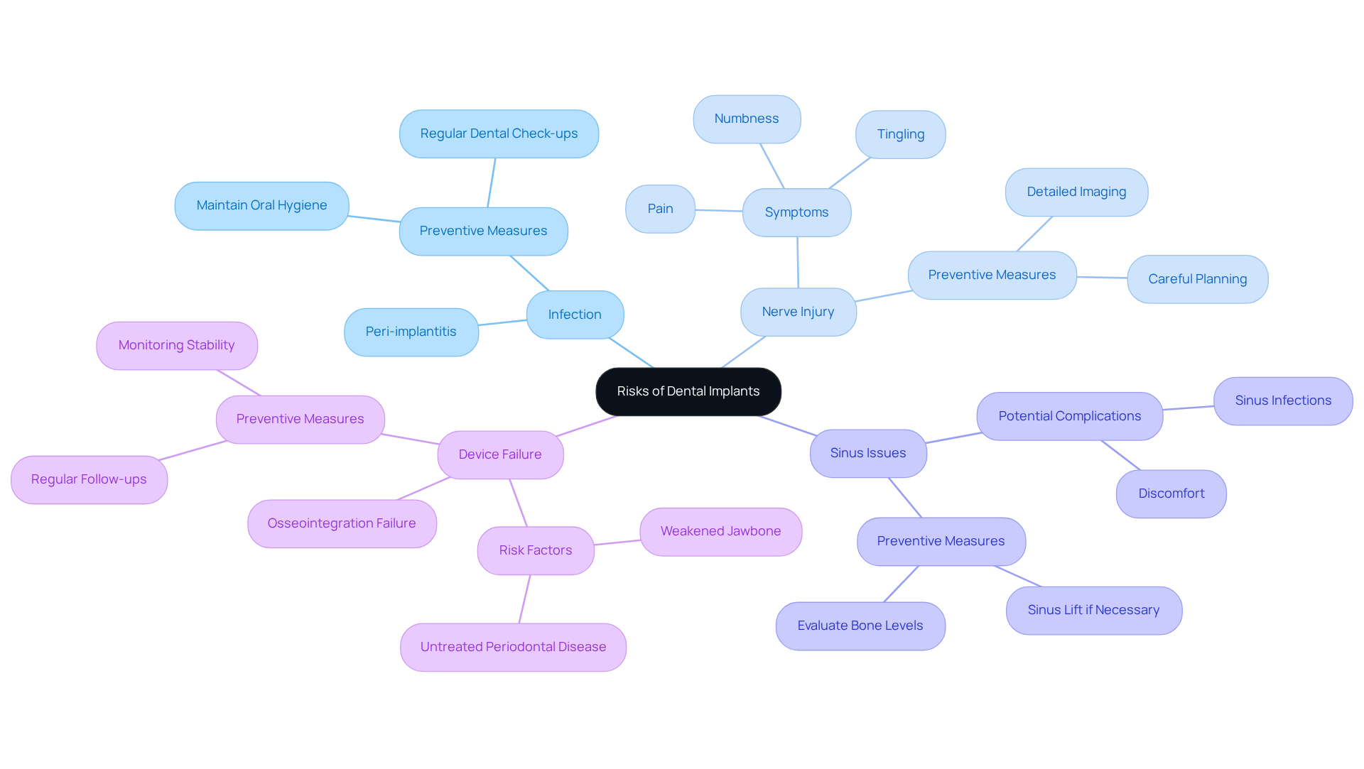 The central node represents the overall topic of dental implant risks, while each branch highlights a specific risk. Sub-branches provide further insights or preventive tips related to each risk.