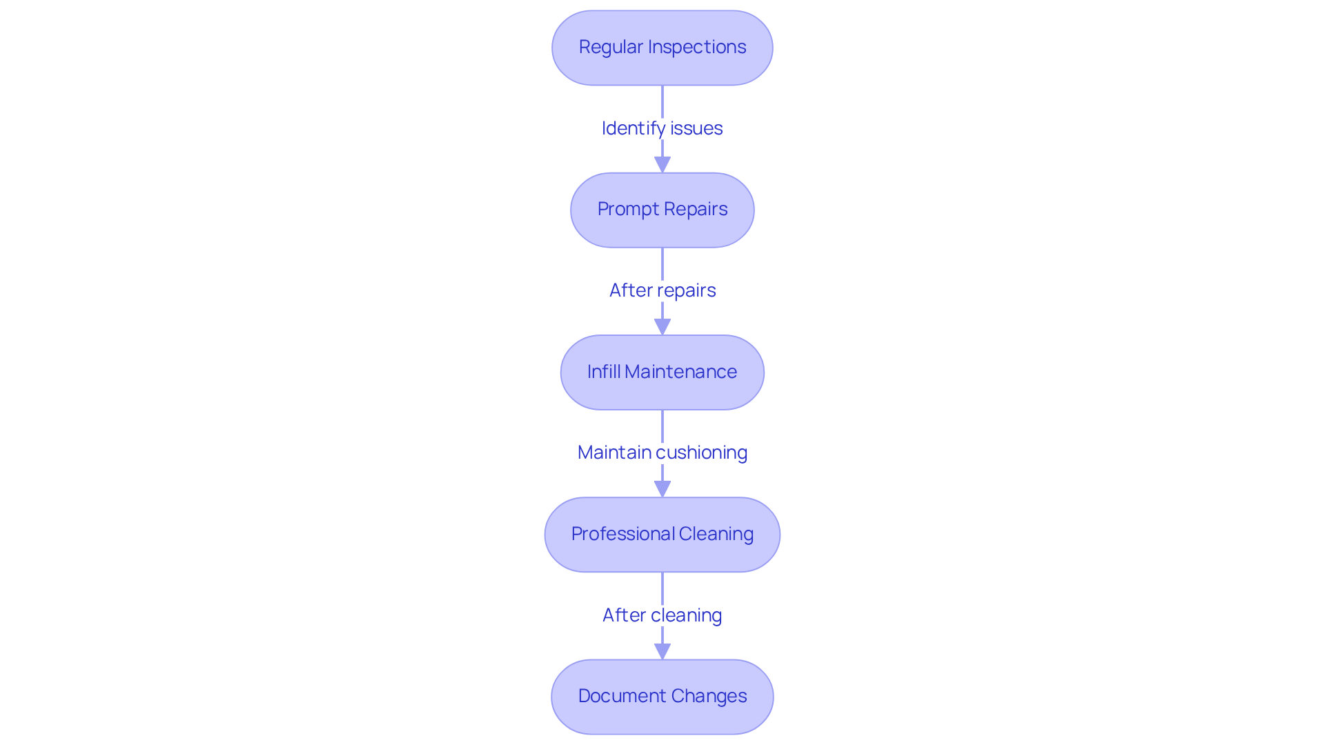 Each box represents a crucial step in maintaining playground turf. Follow the arrows to see how each action leads to the next, ensuring a safe and enjoyable play environment.