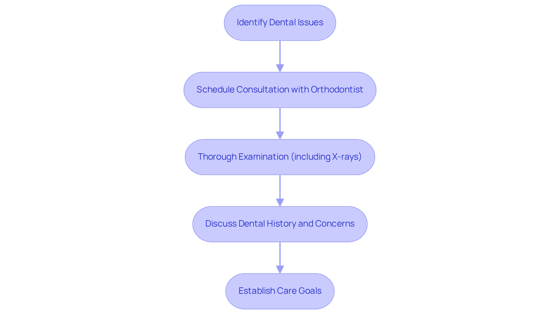 Follow the arrows to see the steps you should take: start by identifying any dental issues, then schedule a consultation, and continue through the examination and discussion to set clear care goals.