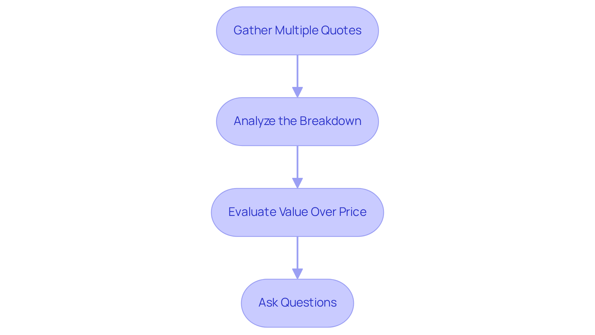 Follow the arrows to see the steps you need to take when comparing quotes. Each box represents a key action to help you make the best choice.