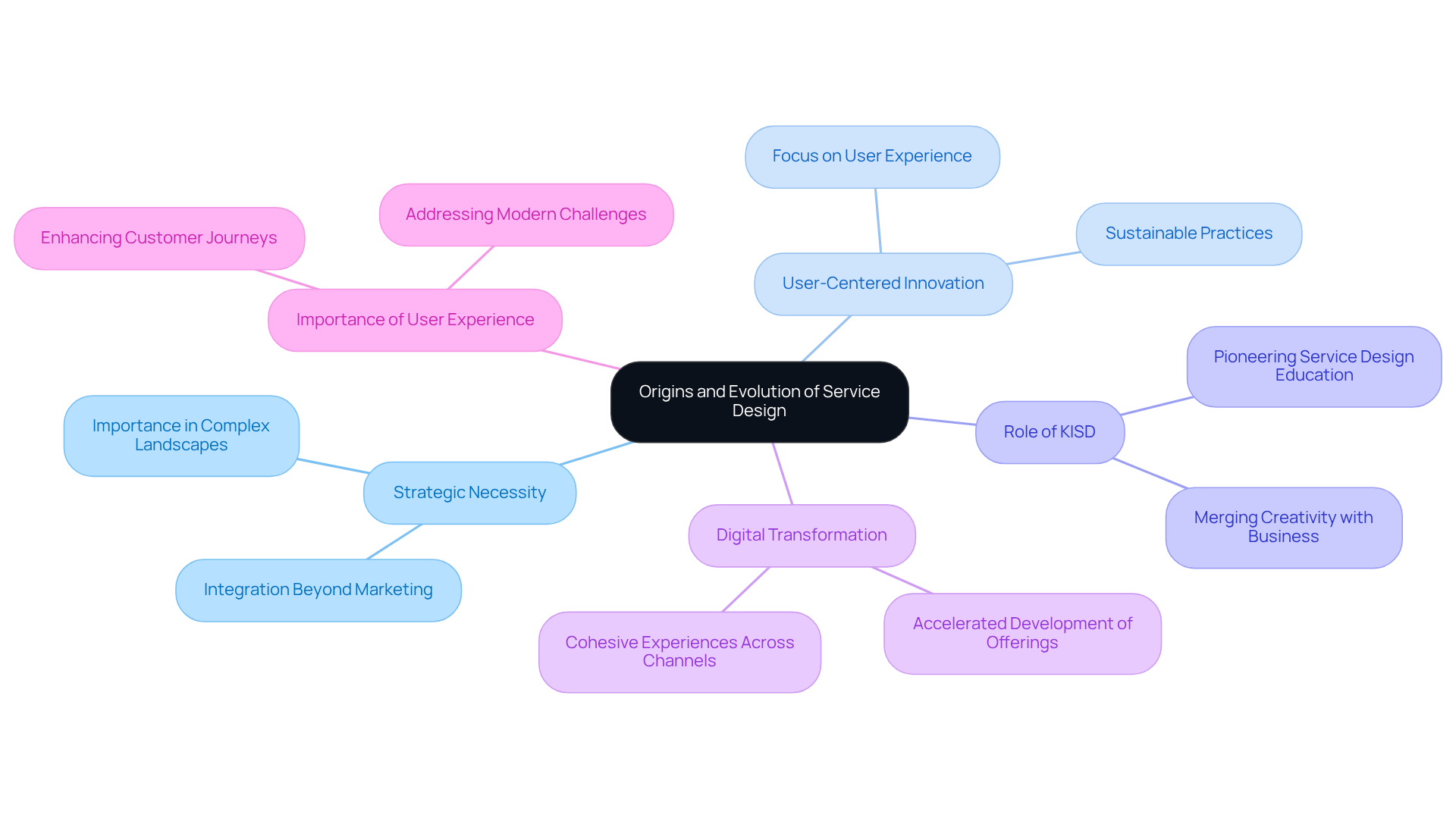 The central node represents the main topic, while the branches show key themes and their connections. Each color-coded branch helps you see how different aspects of service design relate to one another, making it easier to understand the overall landscape. The central node represents the main topic, while the branches show key themes and their connections. Each color-coded branch helps you see how different aspects of service design relate to one another, making it easier to understand the overall landscape.