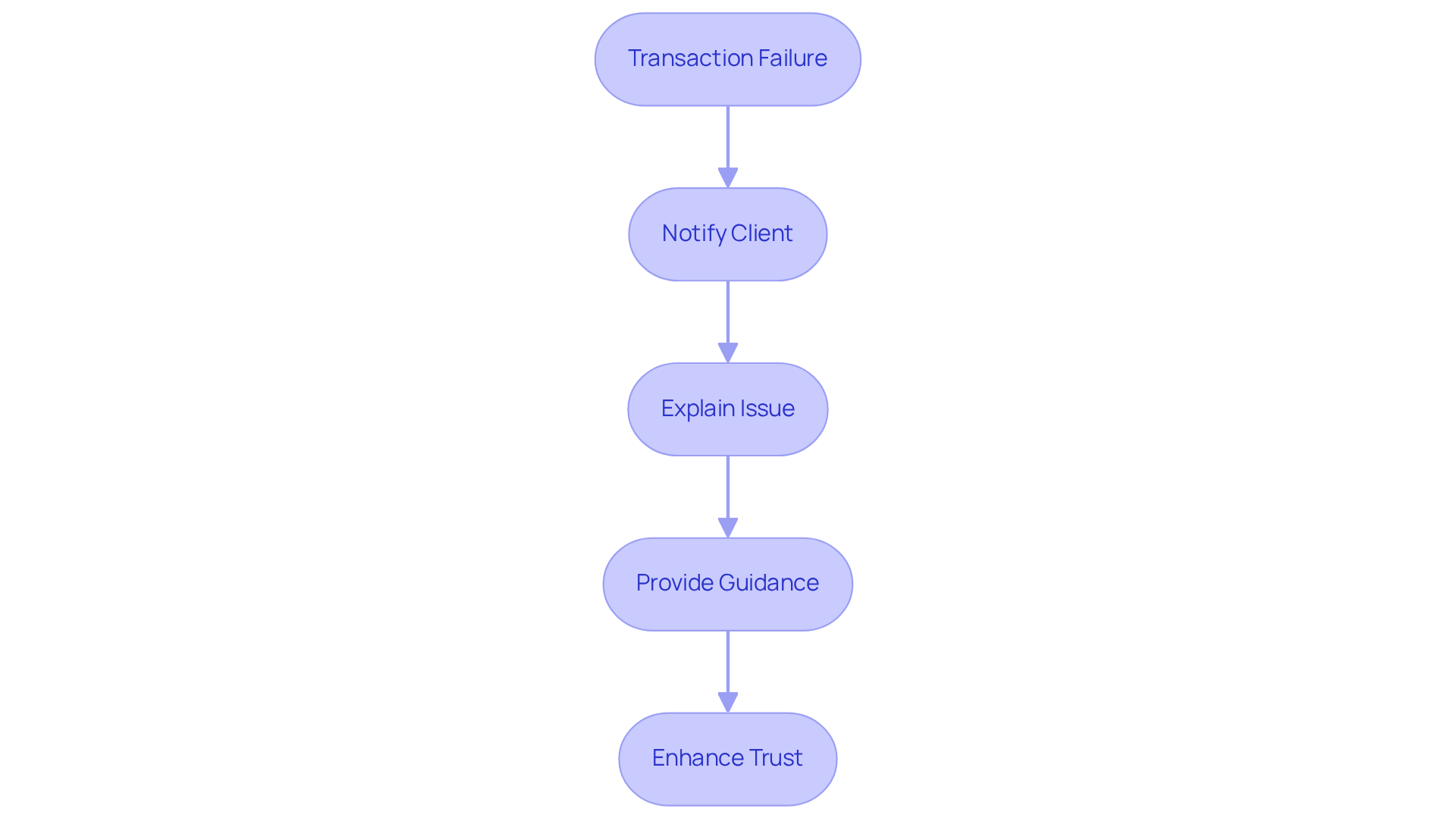 This flowchart shows how to communicate with customers when a transaction fails. Start at the top and follow the arrows to see each step in the process, from notifying the client to providing solutions. This flowchart shows how to communicate with customers when a transaction fails. Start at the top and follow the arrows to see each step in the process, from notifying the client to providing solutions.