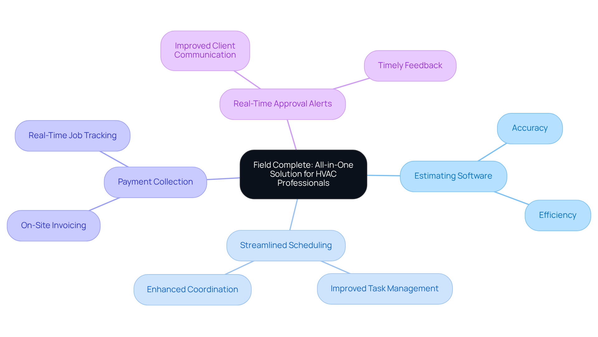 The center shows the main software solution, and the branches illustrate its features and the corresponding benefits, making it easy to understand how they contribute to better project management.