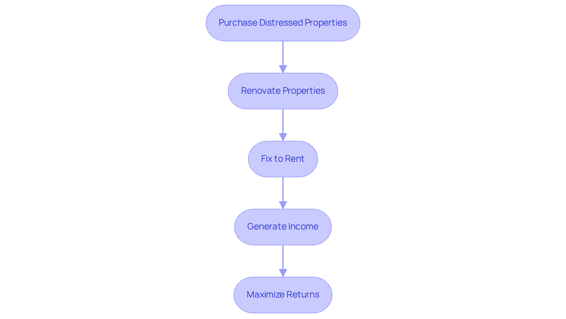 Each box represents a crucial step in the Fix to Rent strategy. Follow the arrows to see how each action leads to the next, ultimately helping investors build a successful property portfolio.