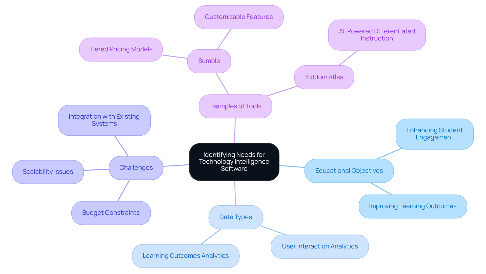 The center represents the main focus of identifying needs, with branches showing different aspects to consider, such as objectives, data types, challenges, and examples of tools. Each branch helps you understand what to think about when choosing the right software.