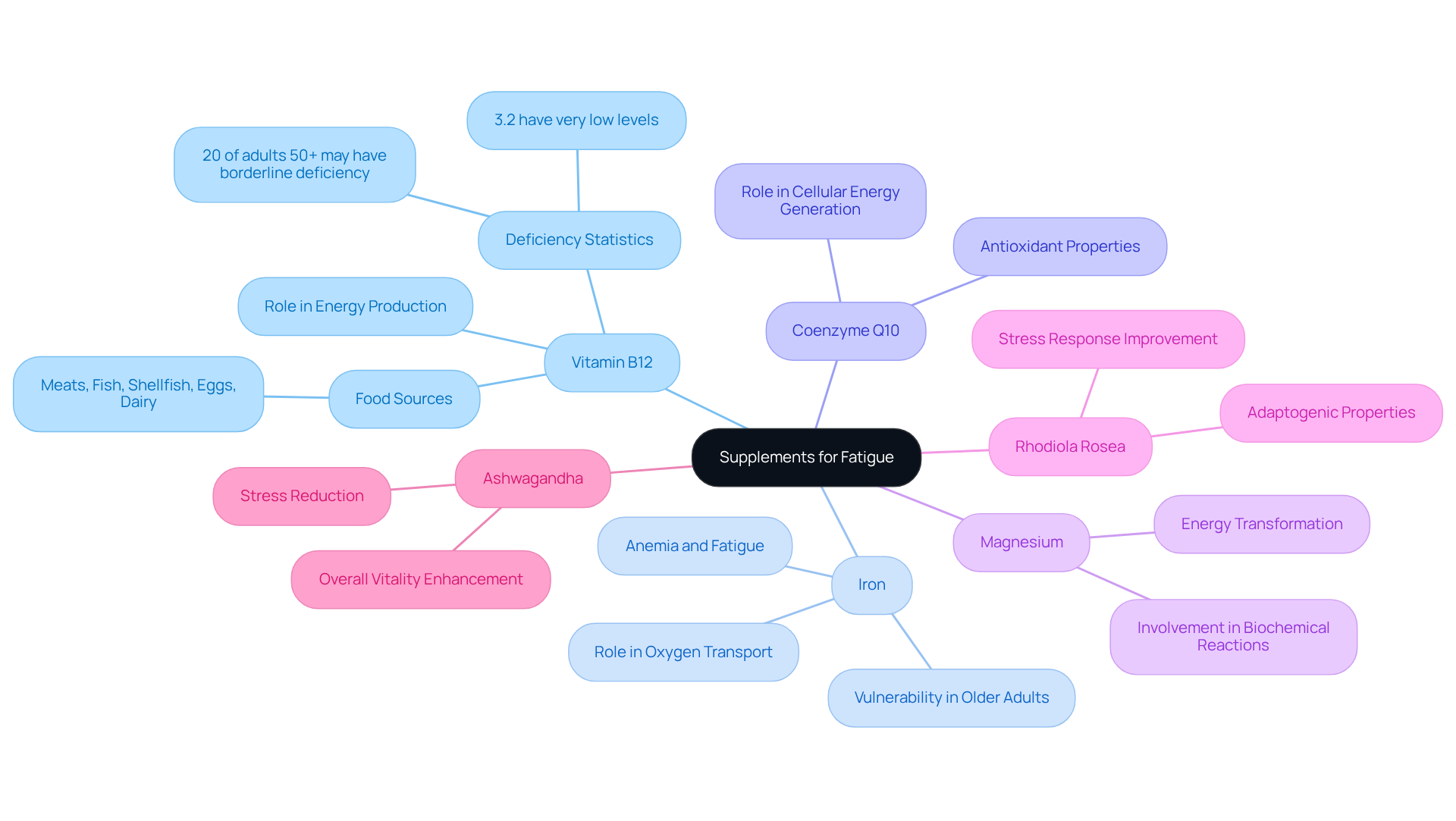The central node represents the main topic of supplements for fatigue. Each branch represents a specific supplement, with further details on its benefits and mechanisms. This layout helps you understand how each supplement contributes to combating tiredness. The central node represents the main topic of supplements for fatigue. Each branch represents a specific supplement, with further details on its benefits and mechanisms. This layout helps you understand how each supplement contributes to combating tiredness.