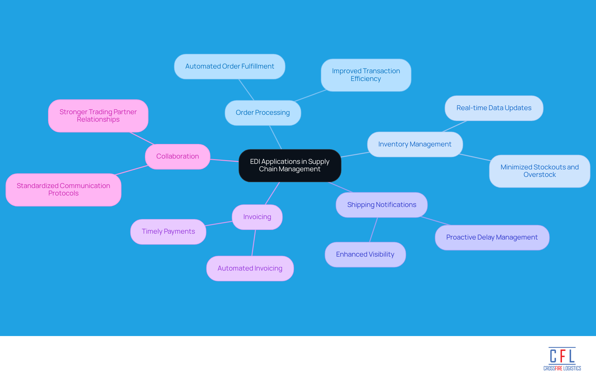 The central node represents the main topic of EDI applications. Each branch shows a specific application, and the sub-branches provide additional details or benefits related to that application. This layout helps you understand how EDI enhances various aspects of supply chain management.