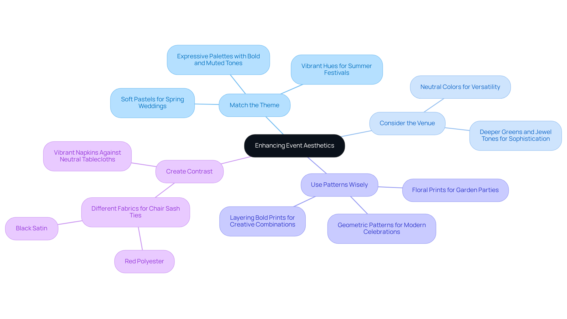 The central idea is how to enhance your event's look. Each branch represents a key tip, and the sub-branches provide specific examples or details to help you make the best choices. The central idea is how to enhance your event's look. Each branch represents a key tip, and the sub-branches provide specific examples or details to help you make the best choices.