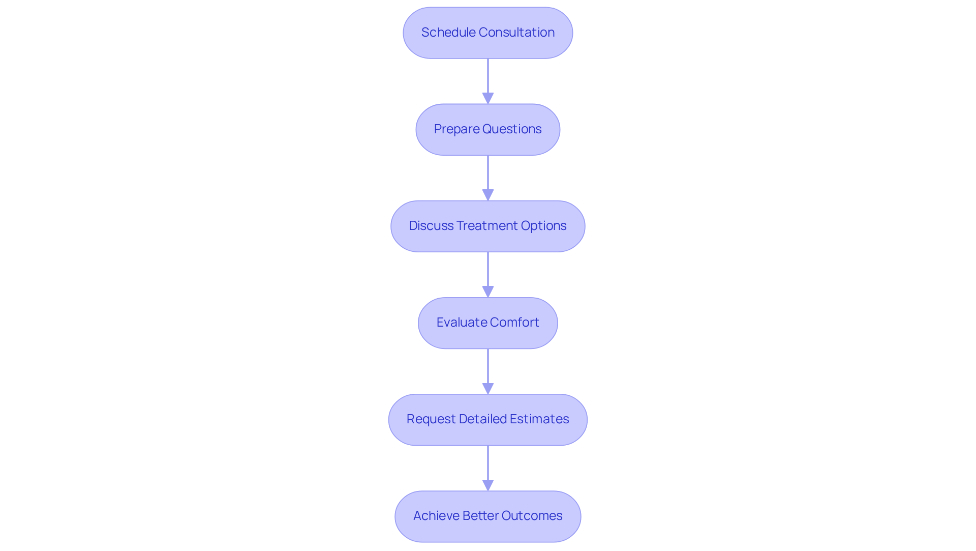 Each box represents a step you should take before and during your consultation. Follow the arrows to see the order in which to approach each task for the best experience. Each box represents a step you should take before and during your consultation. Follow the arrows to see the order in which to approach each task for the best experience.