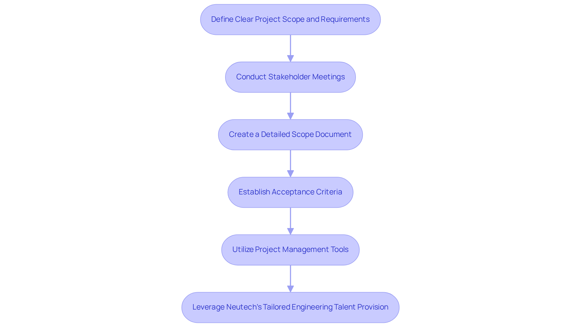 This flowchart outlines the essential steps for defining a clear project scope and requirements. Each box represents a best practice that contributes to successful project execution. Follow the arrows to see how each step leads to the next, ensuring a comprehensive approach to project management.