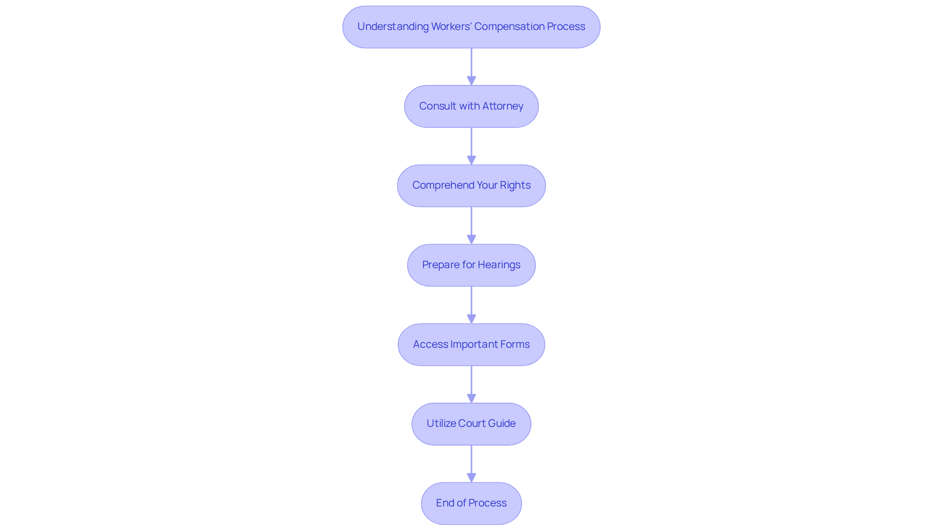Each step in the flowchart represents a part of the journey through the workers' compensation process. Follow the arrows to see how to move from one step to the next, ensuring you have the support and resources needed.