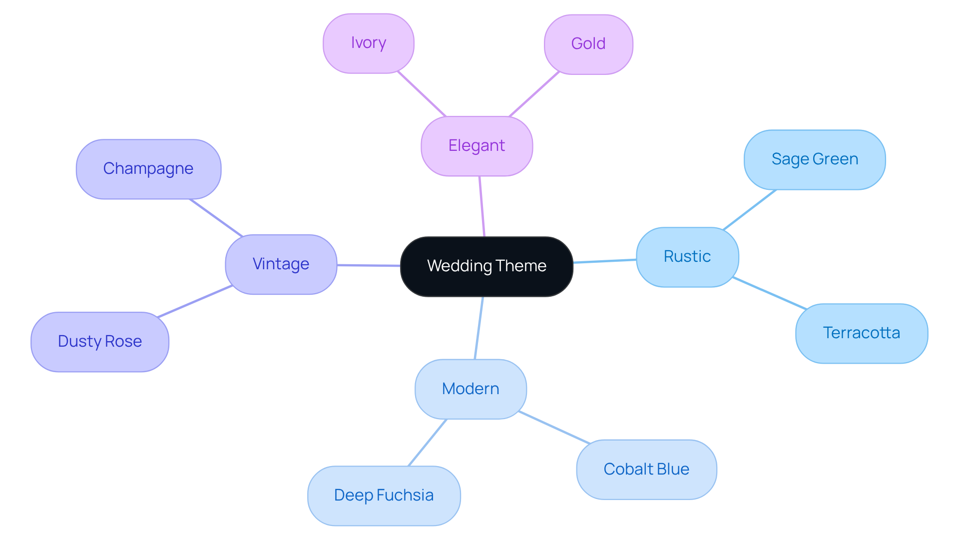 The center represents the overall wedding theme, and the branches show different styles with their specific color choices. Follow the branches to explore how each theme influences the color palette.