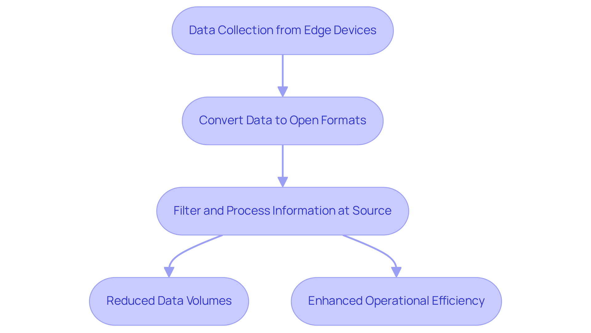 Follow the arrows to see how data is collected, processed, and the benefits that result from using the Observo Edge Collector. Each step shows how the device improves efficiency and reduces data overload.