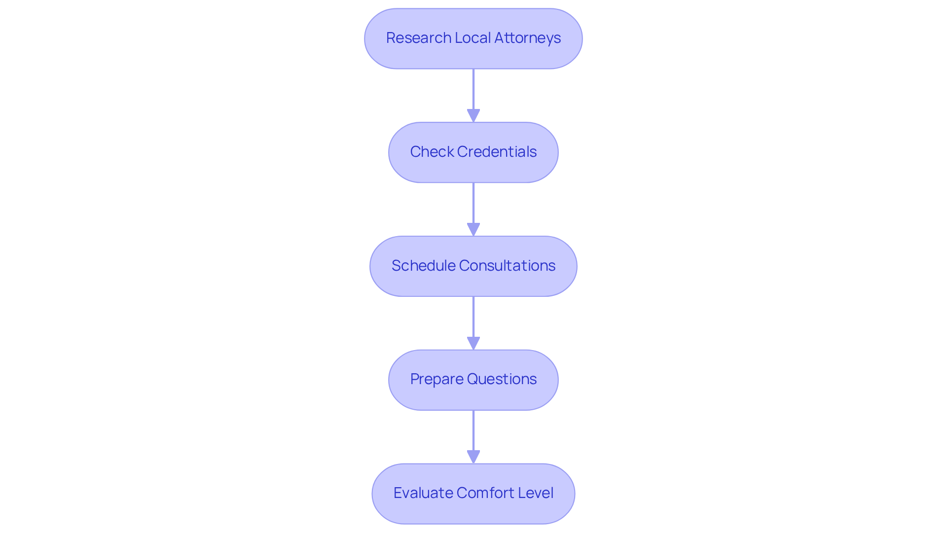 Each box represents a step in the process of finding the right attorney. Follow the arrows to see how to move from one step to the next, ensuring you cover all important aspects before making your decision.