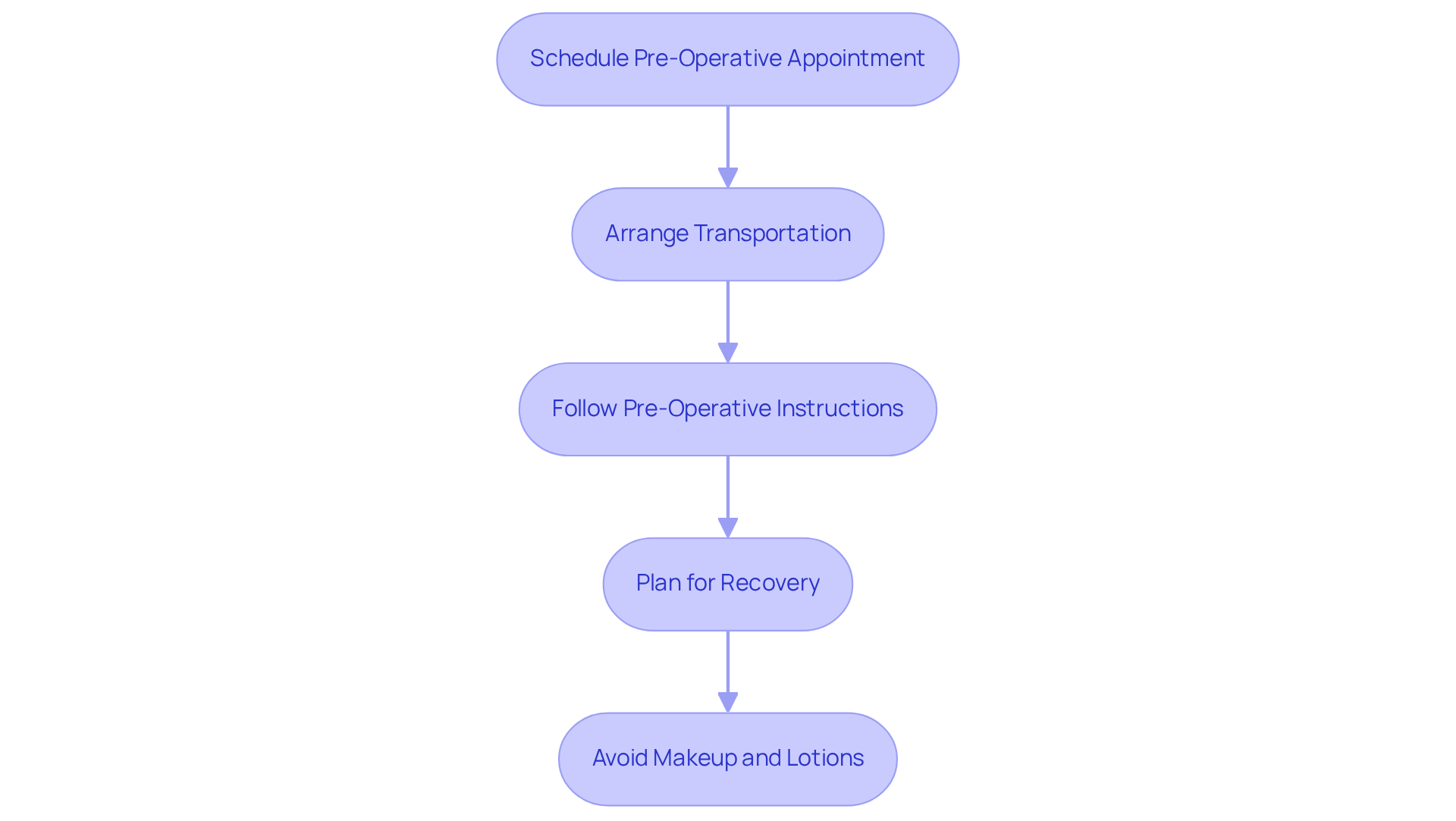 Each box shows a key step you need to take before your surgery. Follow the arrows to understand what to do next — it's all about making your experience as smooth as possible! Each box shows a key step you need to take before your surgery. Follow the arrows to understand what to do next — it's all about making your experience as smooth as possible!