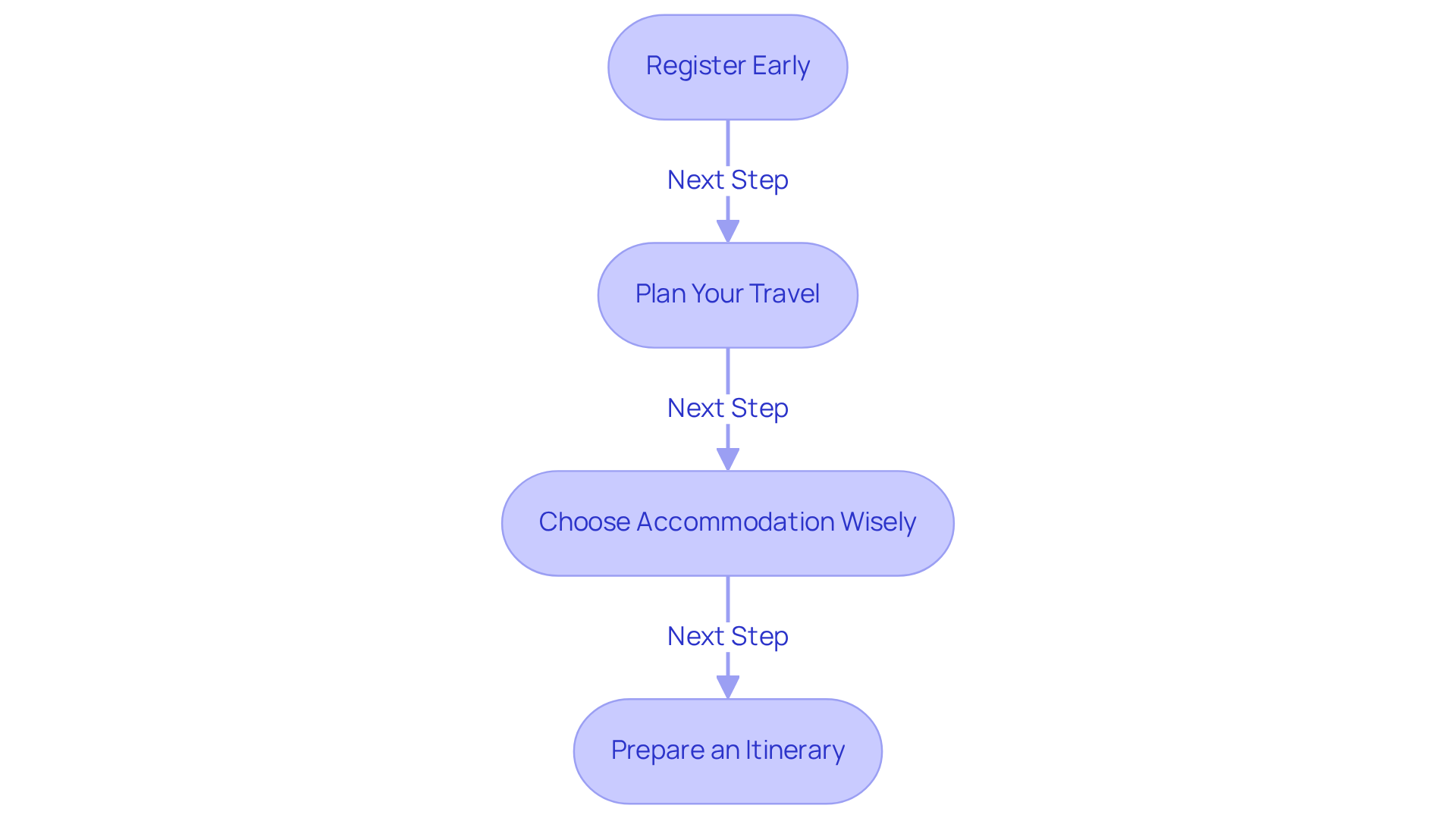Follow the arrows to see the order in which you should complete each step for a successful event experience. Each box contains essential tips to help you prepare effectively. Follow the arrows to see the order in which you should complete each step for a successful event experience. Each box contains essential tips to help you prepare effectively.
