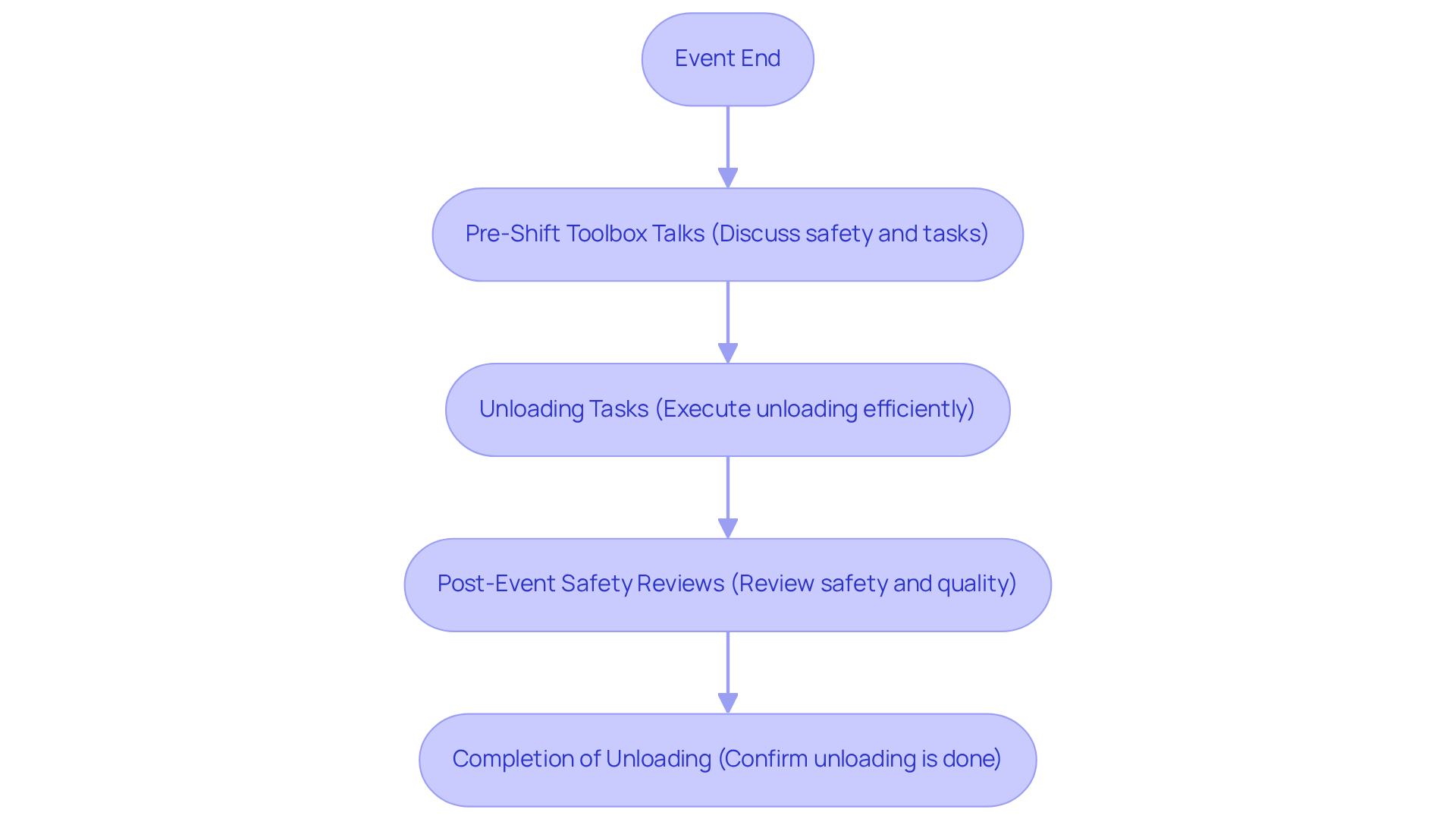This flowchart illustrates the steps involved in unloading tasks after an event. Start at the top with 'Event End' and follow the arrows down through each stage to see how the unloading process is organized and executed efficiently.