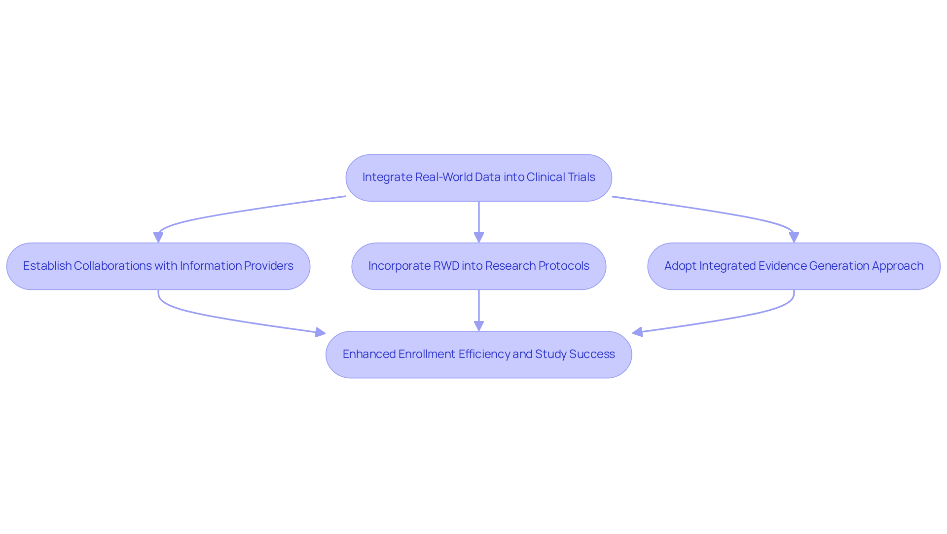 This flowchart outlines the steps organizations can take to effectively use real-world data in clinical trials. Start with integrating RWD, then follow the arrows to see the actions needed to improve enrollment and study outcomes. This flowchart outlines the steps organizations can take to effectively use real-world data in clinical trials. Start with integrating RWD, then follow the arrows to see the actions needed to improve enrollment and study outcomes.