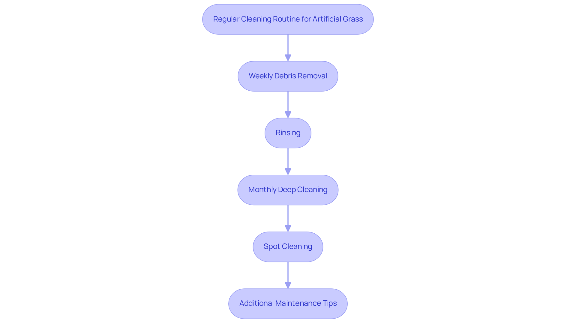 Each box represents a step in the cleaning process. Follow the arrows to see the order of tasks, ensuring your artificial grass stays clean and lasts longer. Each box represents a step in the cleaning process. Follow the arrows to see the order of tasks, ensuring your artificial grass stays clean and lasts longer.
